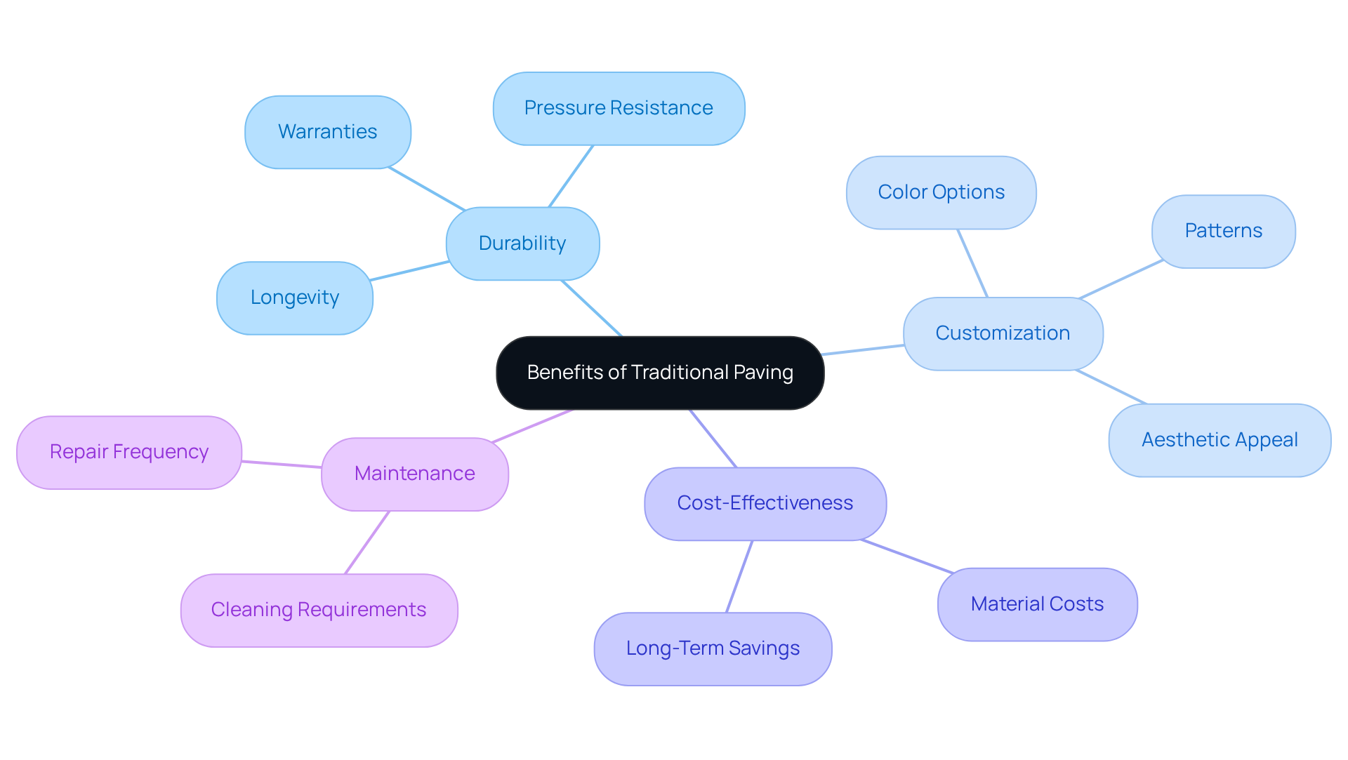 The central node represents the overall benefits of traditional paving, while the branches show specific advantages. Each color-coded branch highlights a different category, making it easy to see how they relate to the main theme. The central node represents the overall benefits of traditional paving, while the branches show specific advantages. Each color-coded branch highlights a different category, making it easy to see how they relate to the main theme.