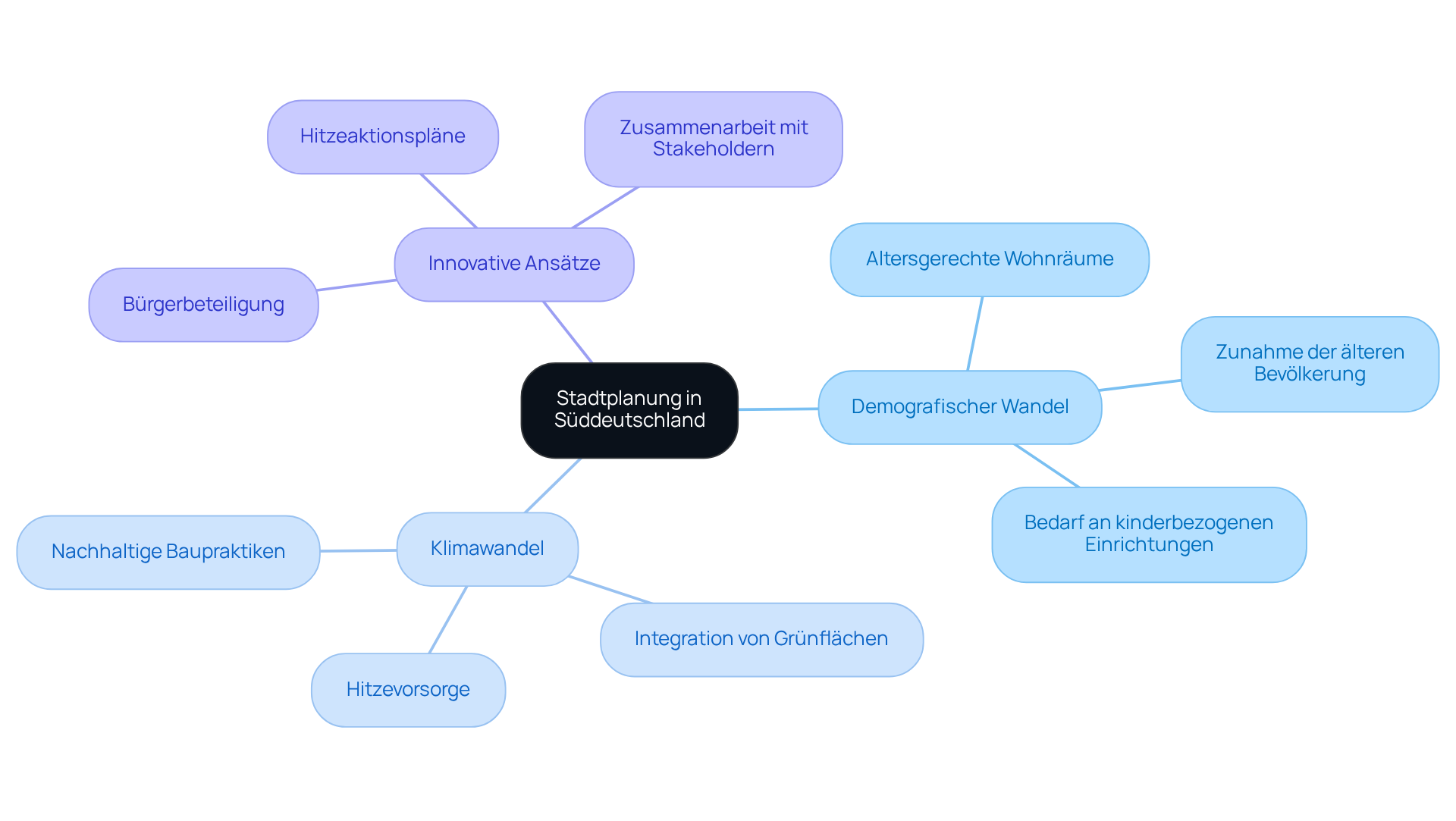 Im Zentrum steht die Stadtplanung, von der aus verschiedene Herausforderungen und Chancen abzweigen. Jede Farbe repräsentiert ein Hauptthema, und die Unterkategorien zeigen spezifische Aspekte, die zur Lösung der Herausforderungen beitragen. Im Zentrum steht die Stadtplanung, von der aus verschiedene Herausforderungen und Chancen abzweigen. Jede Farbe repräsentiert ein Hauptthema, und die Unterkategorien zeigen spezifische Aspekte, die zur Lösung der Herausforderungen beitragen.