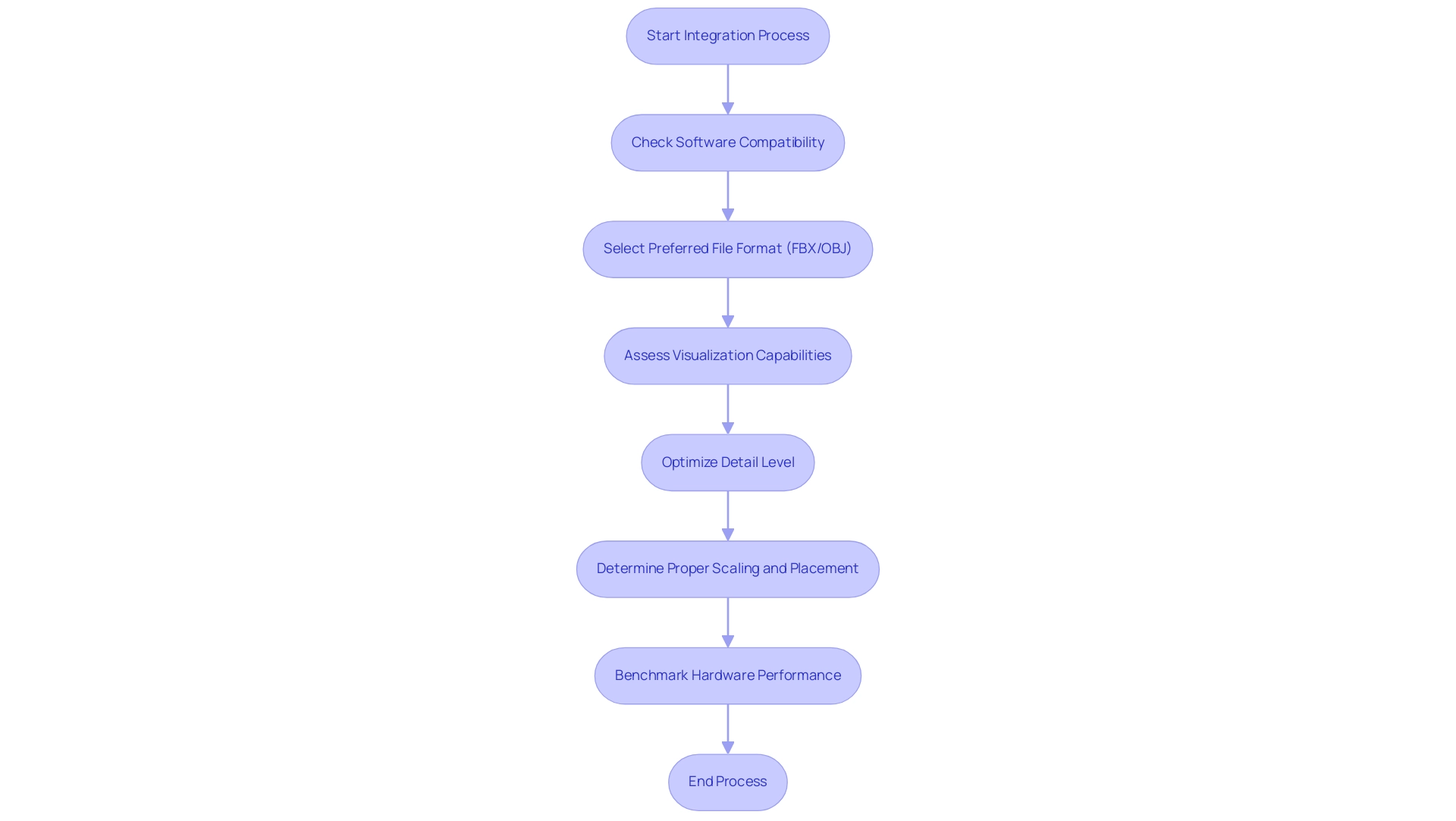 Each box represents a key step in the integration process, with colors indicating the category of each step (software, visualization, hardware).