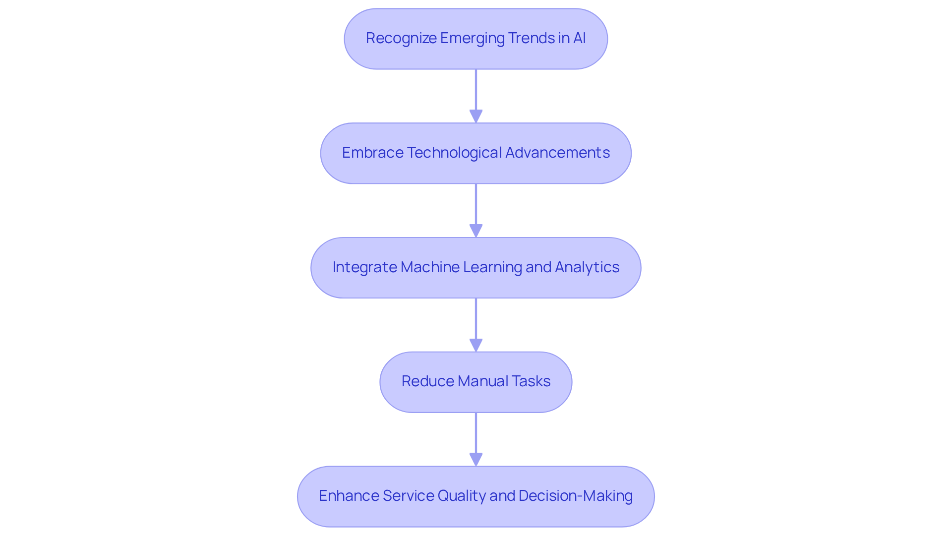 Follow the steps in the flowchart to understand how to adapt to AI trends in lease extraction. Each box represents a crucial step in the process, leading you to improved efficiency and quality in real estate services.
