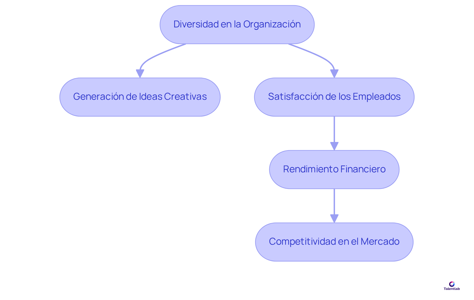 Este diagrama muestra cómo la diversidad en las organizaciones lleva a una mejor generación de ideas y satisfacción de los empleados, lo que a su vez mejora el rendimiento financiero y la competitividad en el mercado. Sigue las flechas para entender cómo cada elemento se conecta.