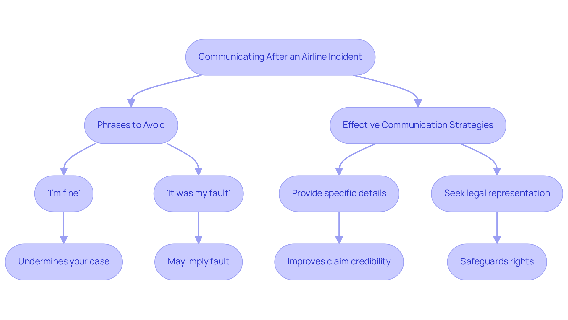 This flowchart guides you through the dos and don'ts of communicating after an airline incident. Follow the paths to see which phrases to avoid and what strategies can help strengthen your case.