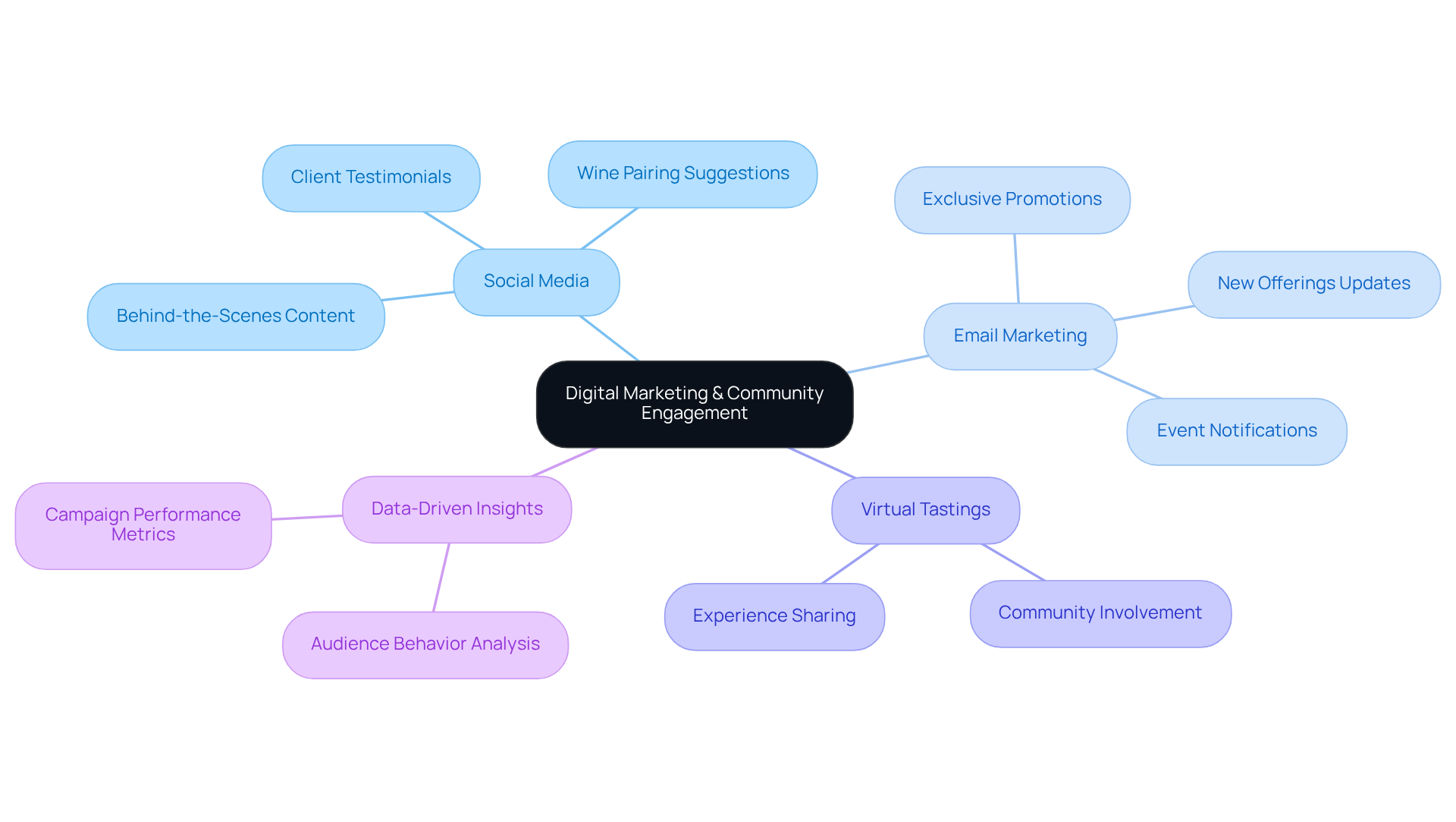 At the center is the main focus on digital marketing and community engagement. Each branch represents a key strategy, and the sub-branches highlight specific actions or benefits related to that strategy. This layout helps you visualize how these elements work together to enhance your winery's subscription model.