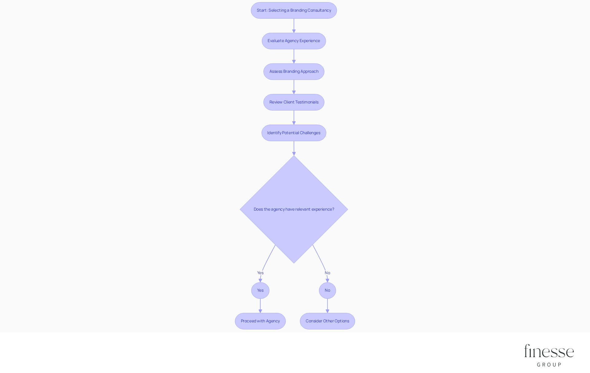 4 Best Practices for Effective Branding Consultancy in Hospitality ...