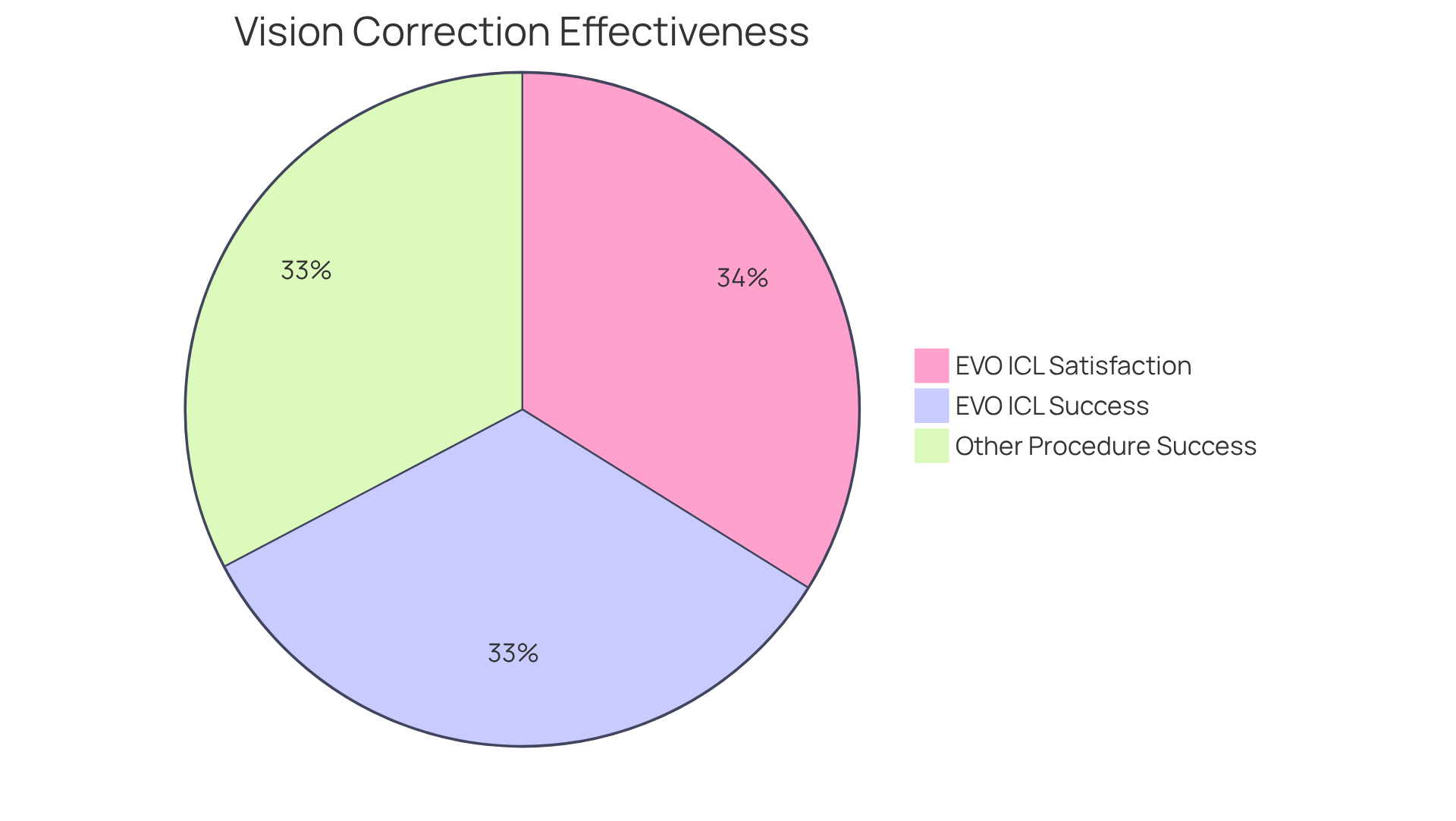 This pie chart shows how effective each vision correction method is and how satisfied patients are. The larger the slice, the better the outcome for that method. EVO ICL has a higher success rate and satisfaction compared to the other procedure, which is also effective but slightly lower in both areas.