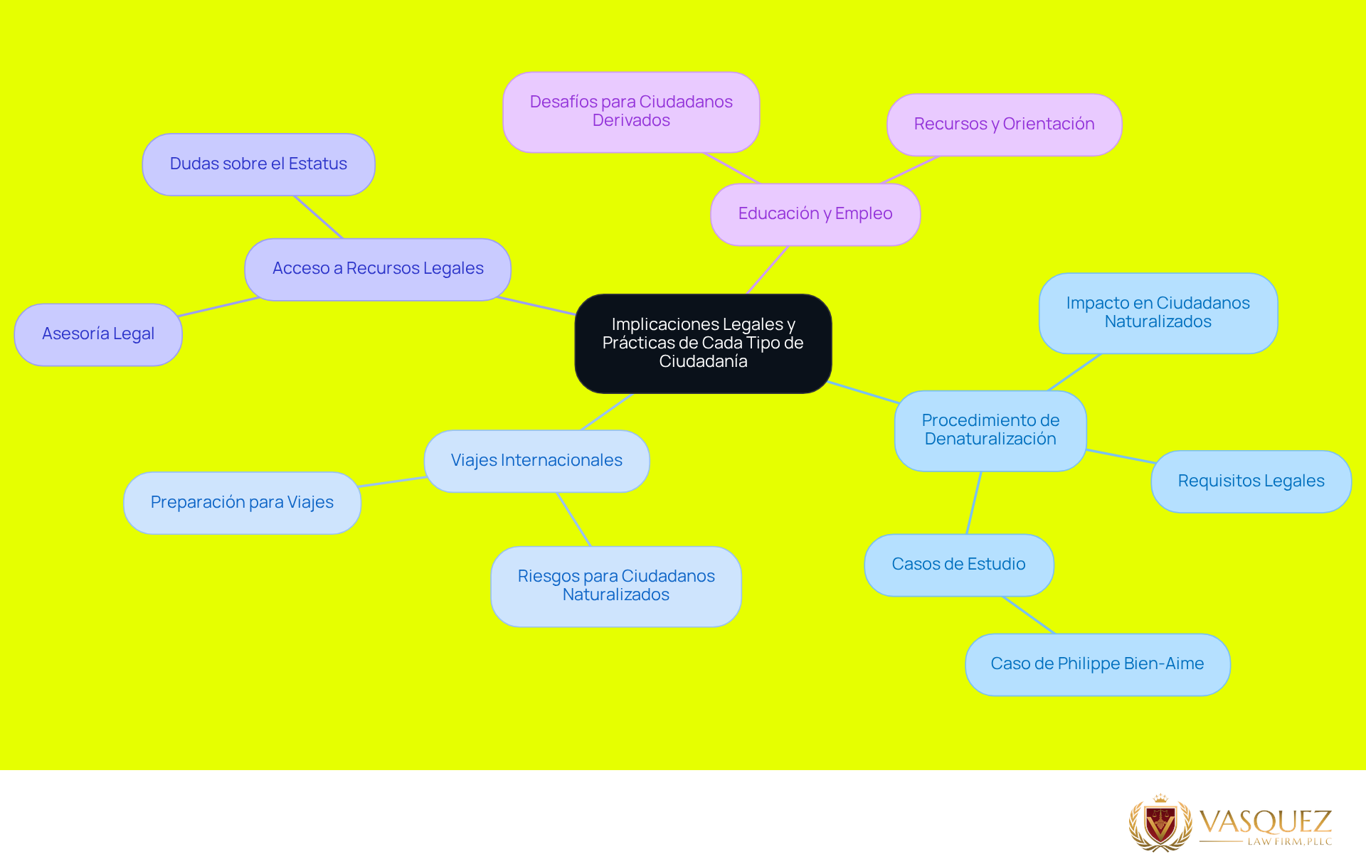 El nodo central representa el tema general, mientras que las ramas muestran los diferentes aspectos que afectan a los ciudadanos derivados y naturalizados. Cada subtema proporciona información específica sobre cómo cada tipo de ciudadanía impacta la vida de las personas.