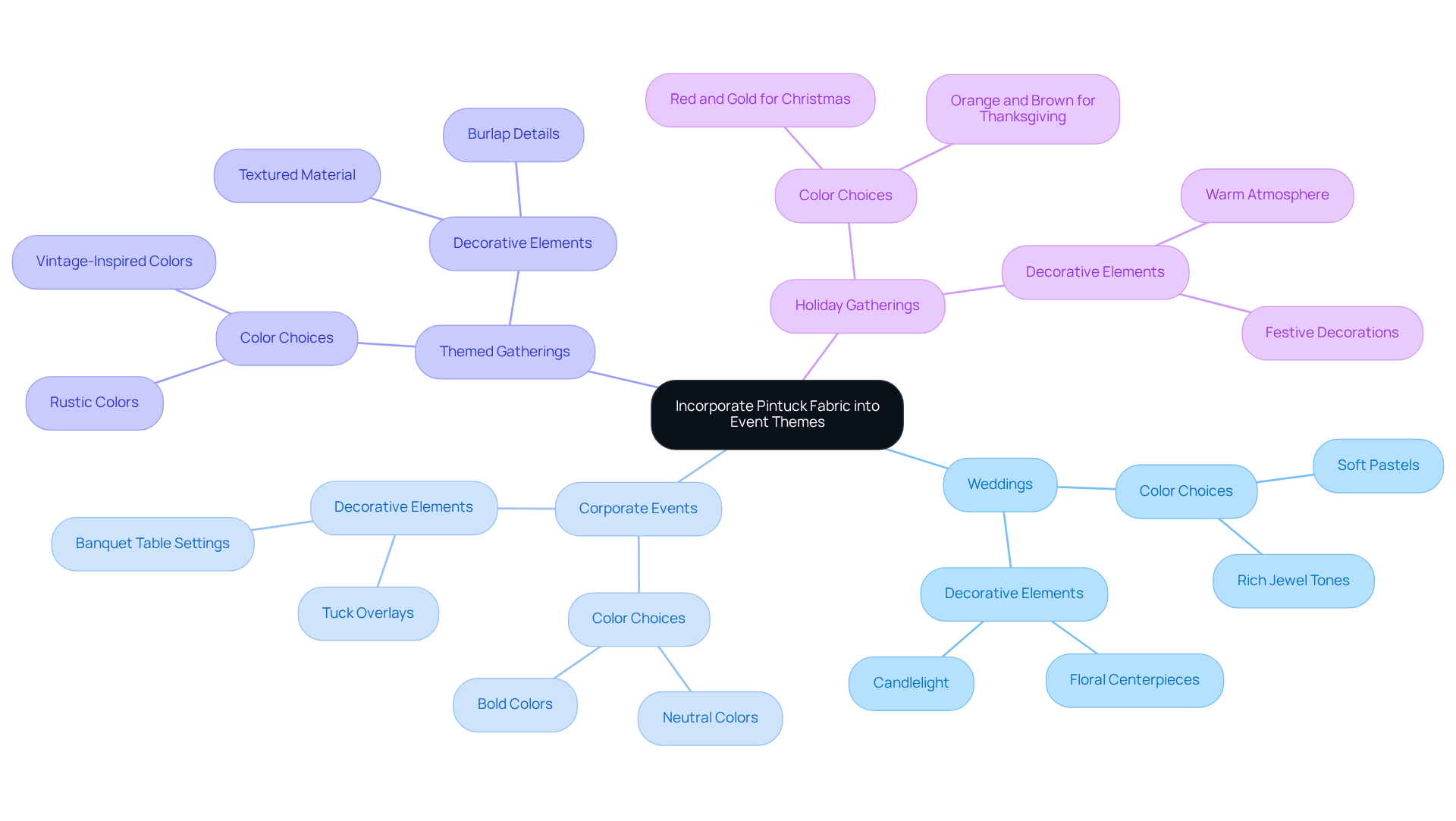The center represents the main idea of using pintuck fabric, while the branches show different event types. Each sub-branch provides specific suggestions for how to use the fabric in those settings. The center represents the main idea of using pintuck fabric, while the branches show different event types. Each sub-branch provides specific suggestions for how to use the fabric in those settings.