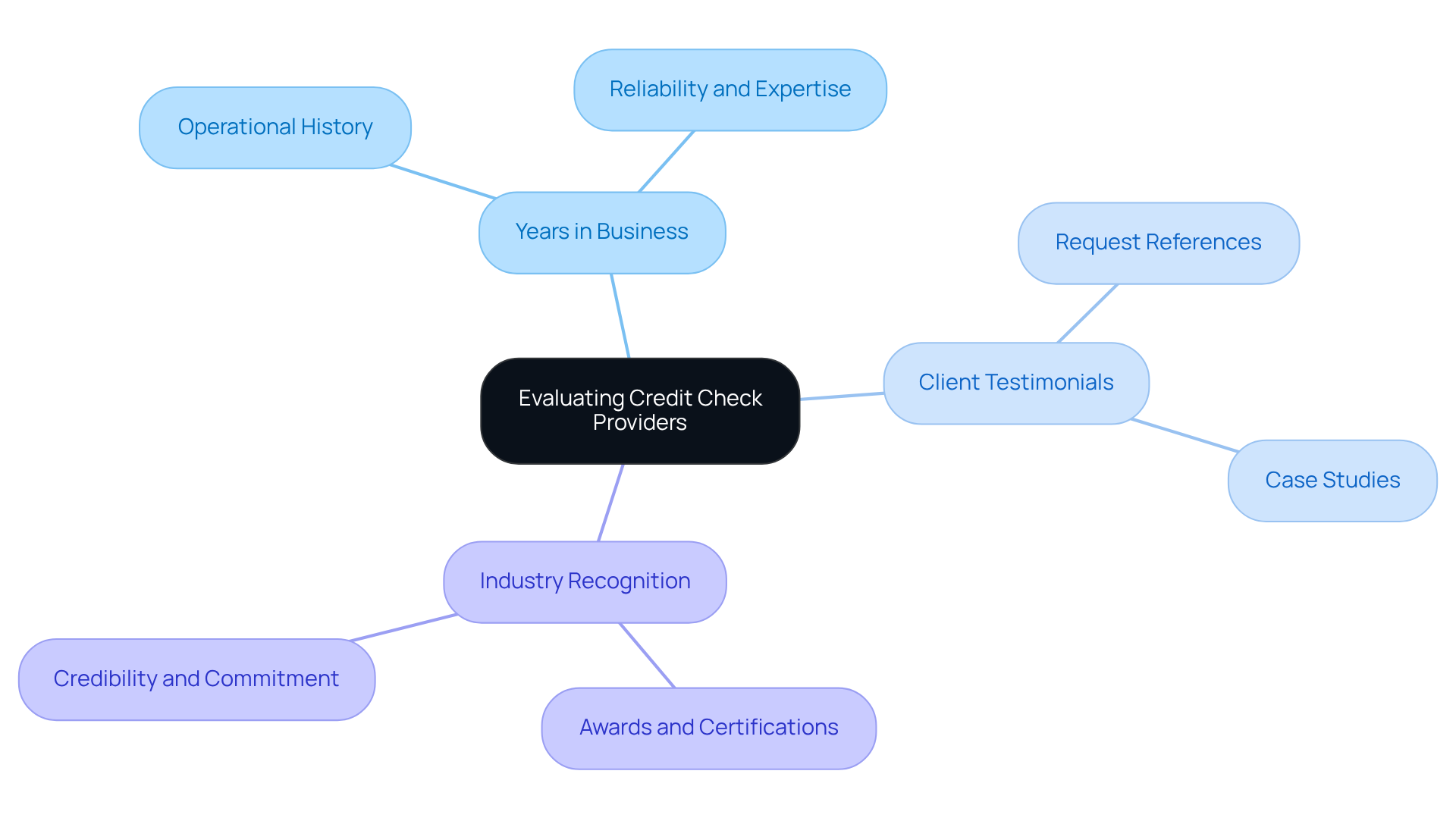 This mindmap helps you explore the important factors to consider when choosing a credit check provider. Start at the center with the main topic, then follow the branches to see specific areas to investigate, like how long they've been in business or what their clients say about them.