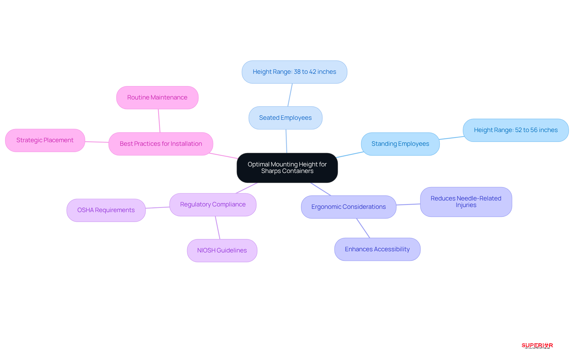 The central idea is the recommended mounting height for sharps containers. The branches show specific height ranges for standing and seated employees, making it easy to understand the ergonomic guidelines.