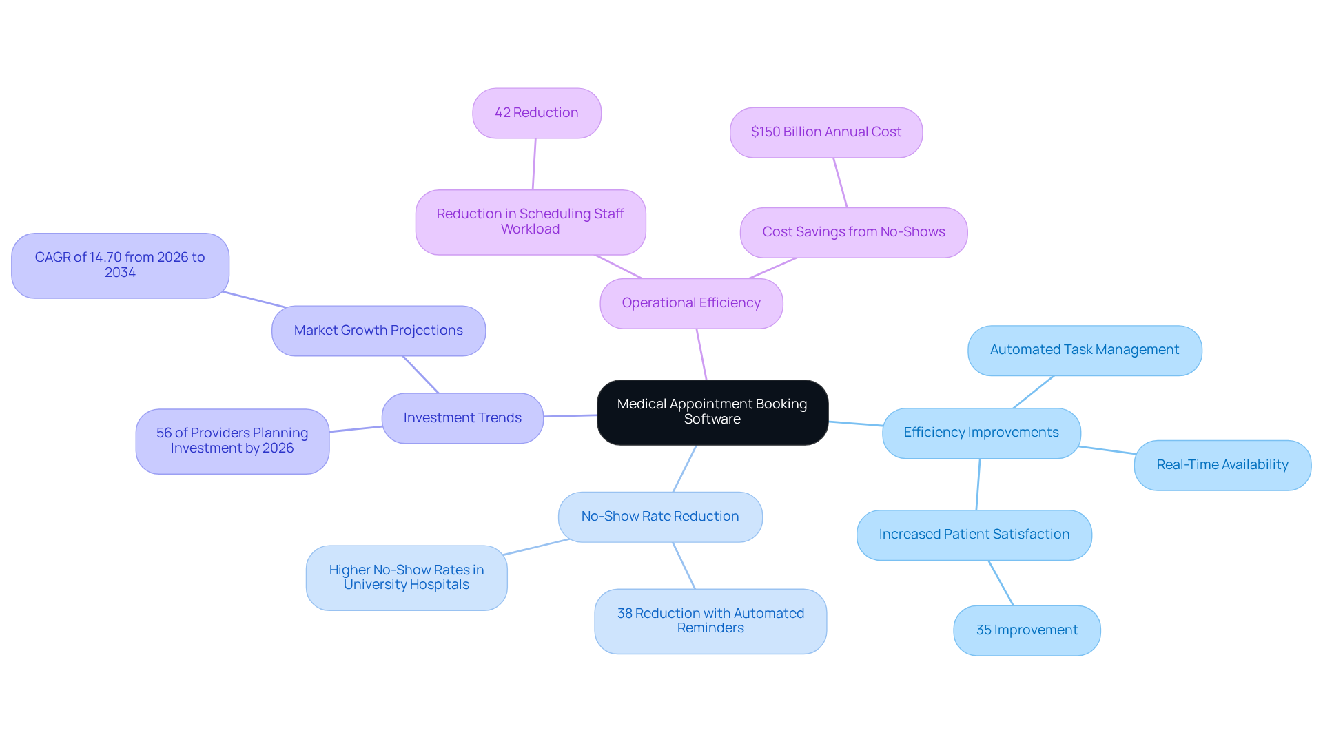 The central node represents the software's impact, while branches show different benefits and statistics. Each color-coded branch helps you quickly identify related information, making it easier to understand the overall advantages of adopting this technology.