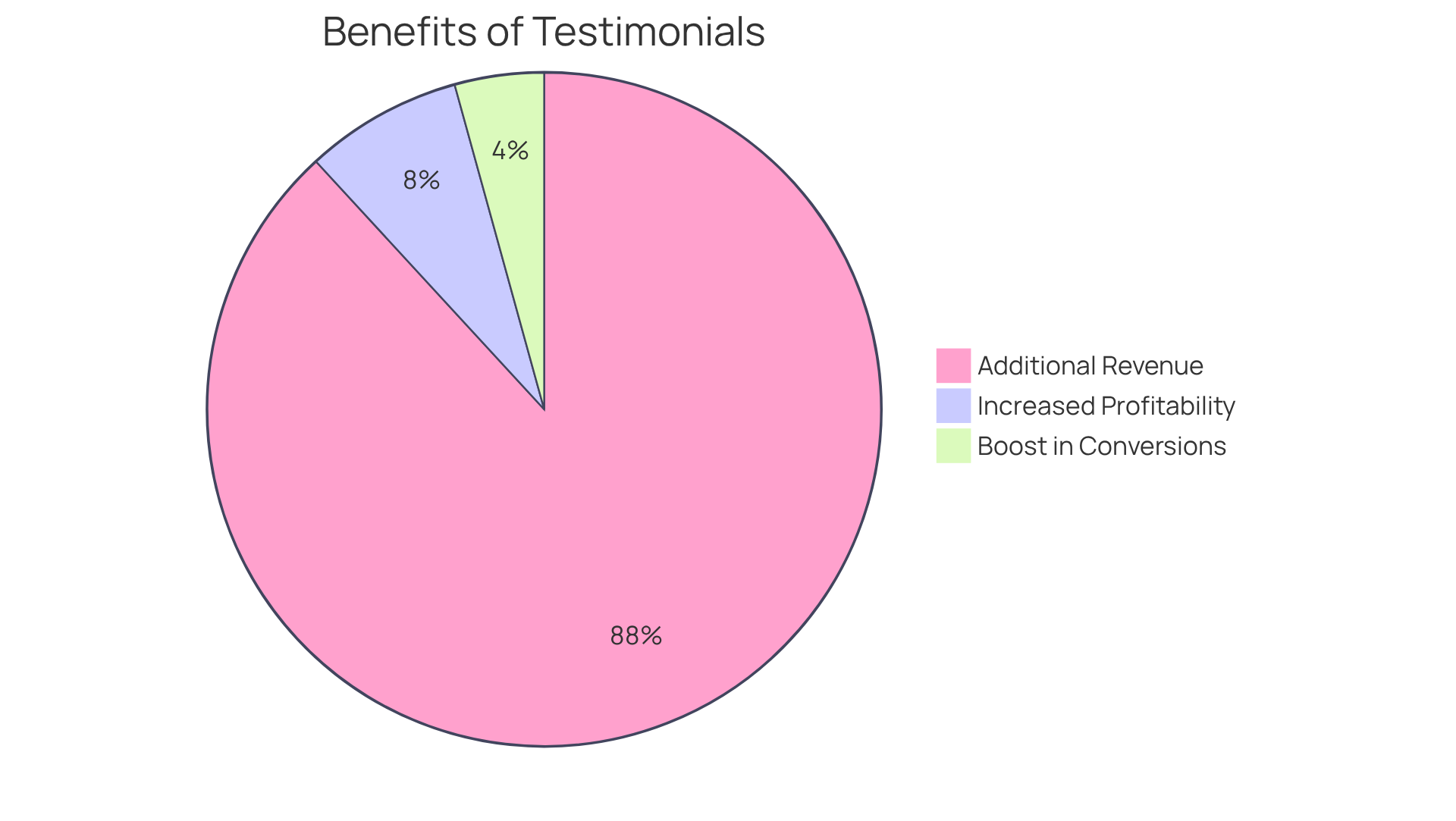 Each segment of the pie chart shows a different benefit of using client testimonials. The larger the segment, the more significant the impact on corporate strategies. Each segment of the pie chart shows a different benefit of using client testimonials. The larger the segment, the more significant the impact on corporate strategies.