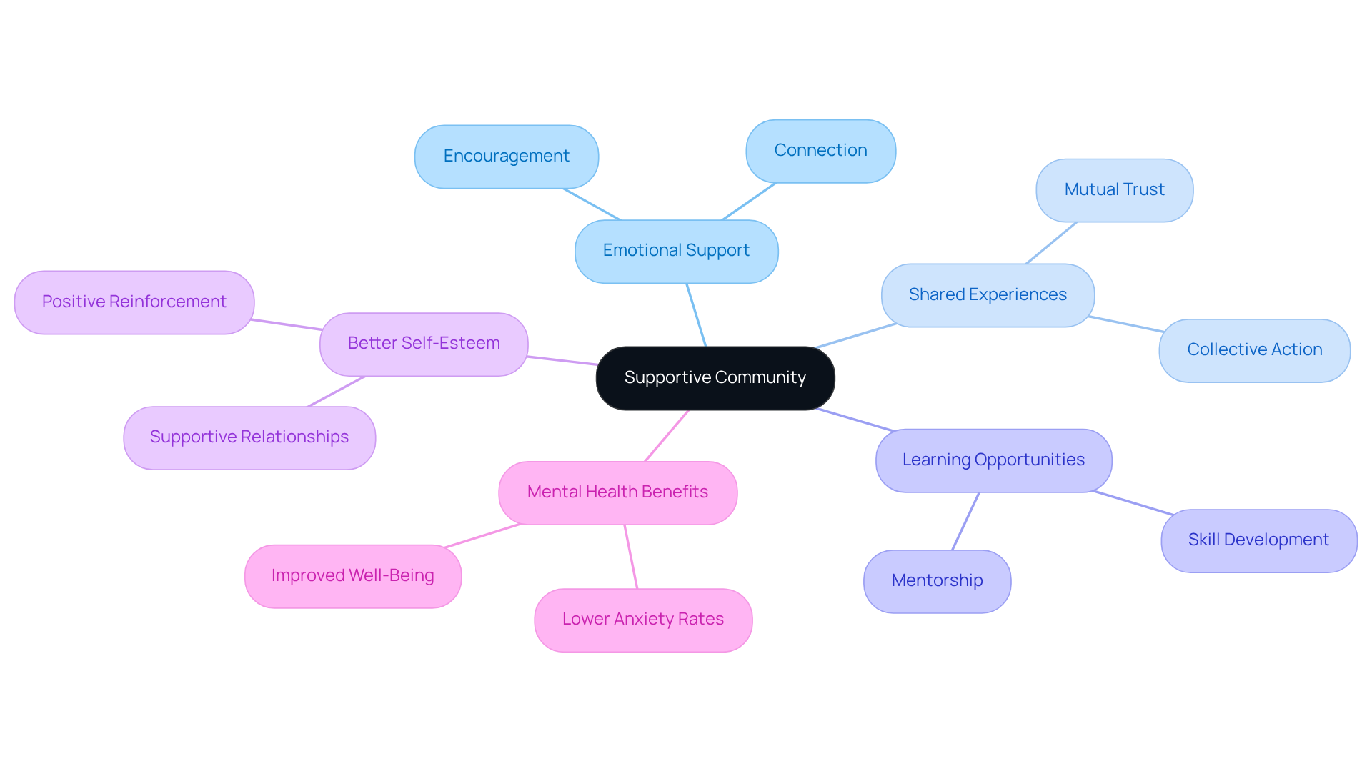 The central idea is the supportive community, and each branch represents a key aspect of how these relationships contribute to personal growth and well-being. Follow the branches to see how each theme connects back to the main concept. The central idea is the supportive community, and each branch represents a key aspect of how these relationships contribute to personal growth and well-being. Follow the branches to see how each theme connects back to the main concept.