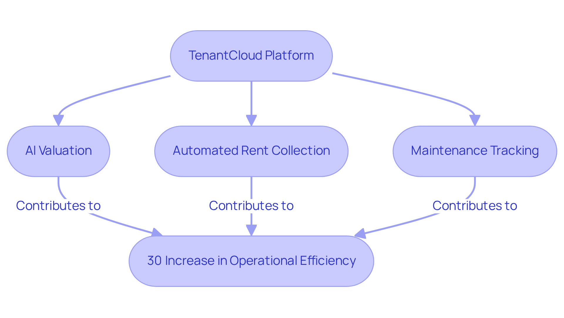 This flowchart shows how TenantCloud improves property management. Start with the platform, then see how each feature contributes to better efficiency, leading to a significant operational improvement.