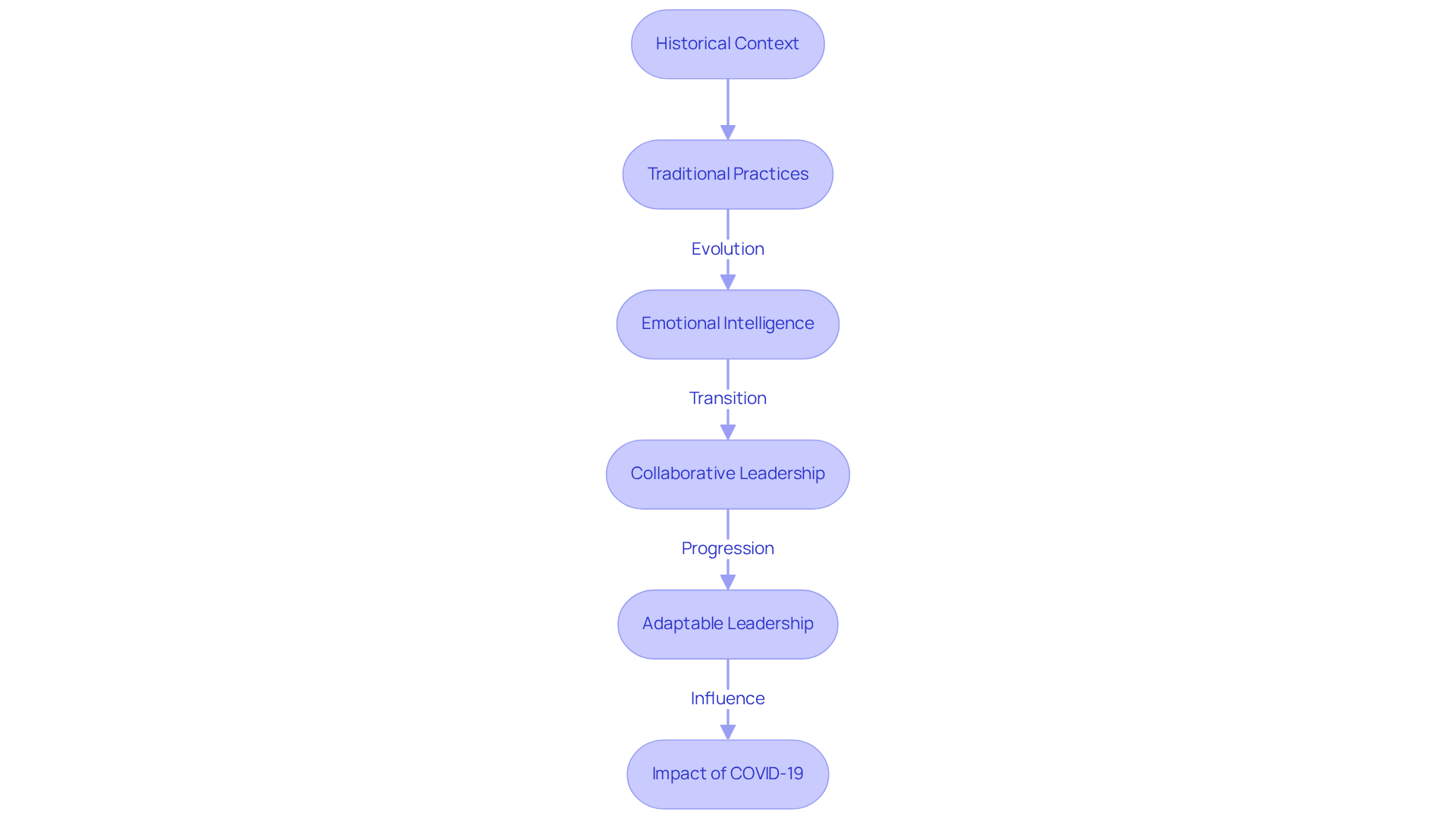This flowchart shows how team management styles have changed over time. Each box represents a key development in management practices, and the arrows indicate how these styles build on one another. The side note highlights the significant impact of the COVID-19 pandemic on leadership approaches.
