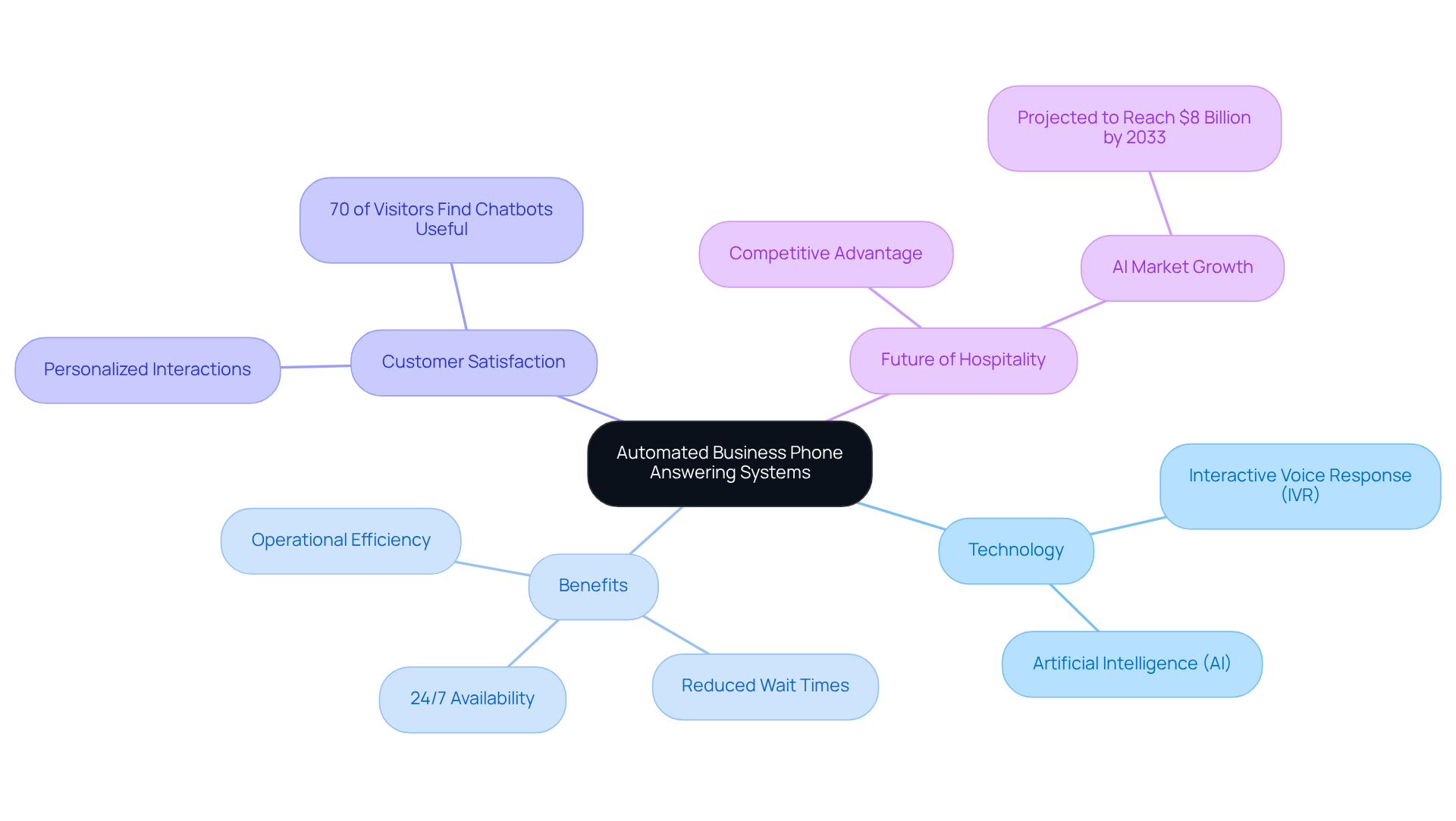 This mindmap starts with the central idea of automated phone answering systems and branches out to show how they function, their benefits for hospitality, and their impact on customer satisfaction. Each branch represents a key aspect of the topic, making it easy to see how everything connects. This mindmap starts with the central idea of automated phone answering systems and branches out to show how they function, their benefits for hospitality, and their impact on customer satisfaction. Each branch represents a key aspect of the topic, making it easy to see how everything connects.