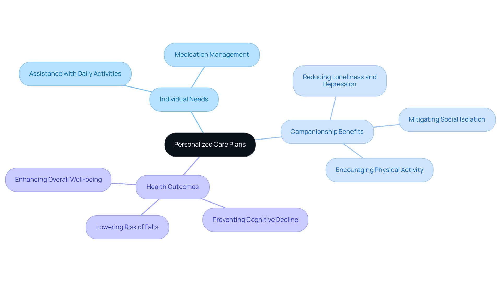 The center represents the main idea of personalized care plans, with branches showing specific elements that contribute to the care approach, illustrating how tailored support enhances the well-being of older adults.