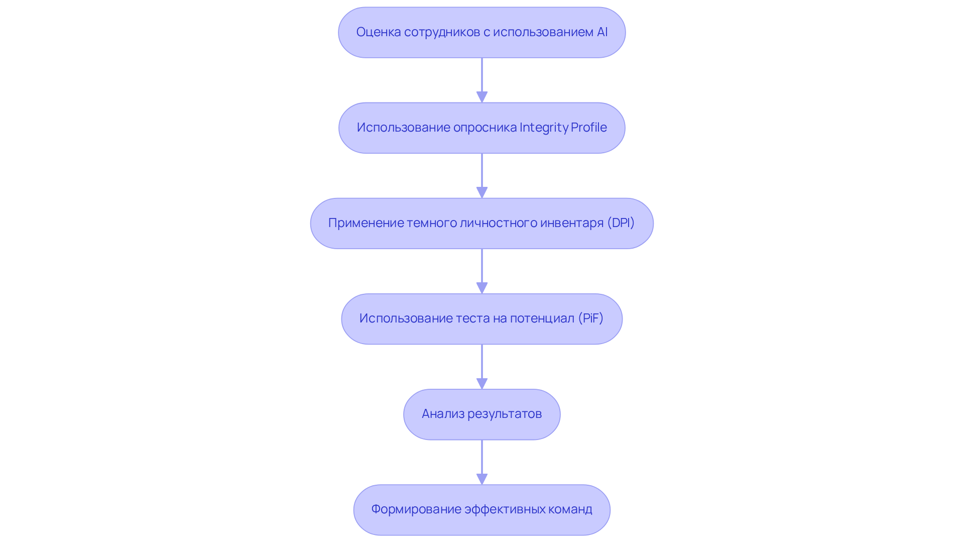 Каждый блок на схеме представляет собой шаг в процессе оценки, а стрелки показывают, как они связаны друг с другом. Чем больше блок, тем более значительный этот этап в процессе управления персоналом. Каждый блок на схеме представляет собой шаг в процессе оценки, а стрелки показывают, как они связаны друг с другом. Чем больше блок, тем более значительный этот этап в процессе управления персоналом.