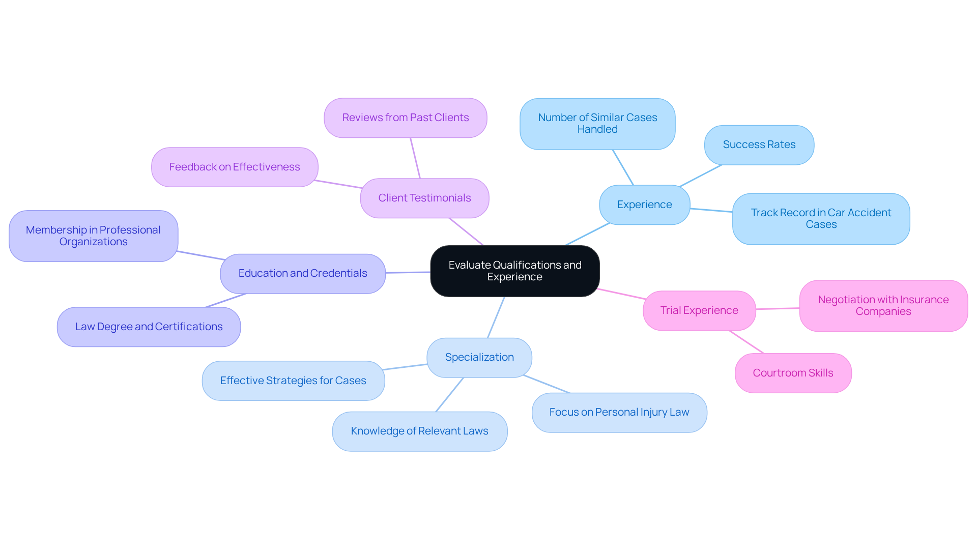 The central node represents the main topic, while each branch highlights a crucial factor to consider. Follow the branches to explore what makes a lawyer qualified and effective in handling car accident cases.