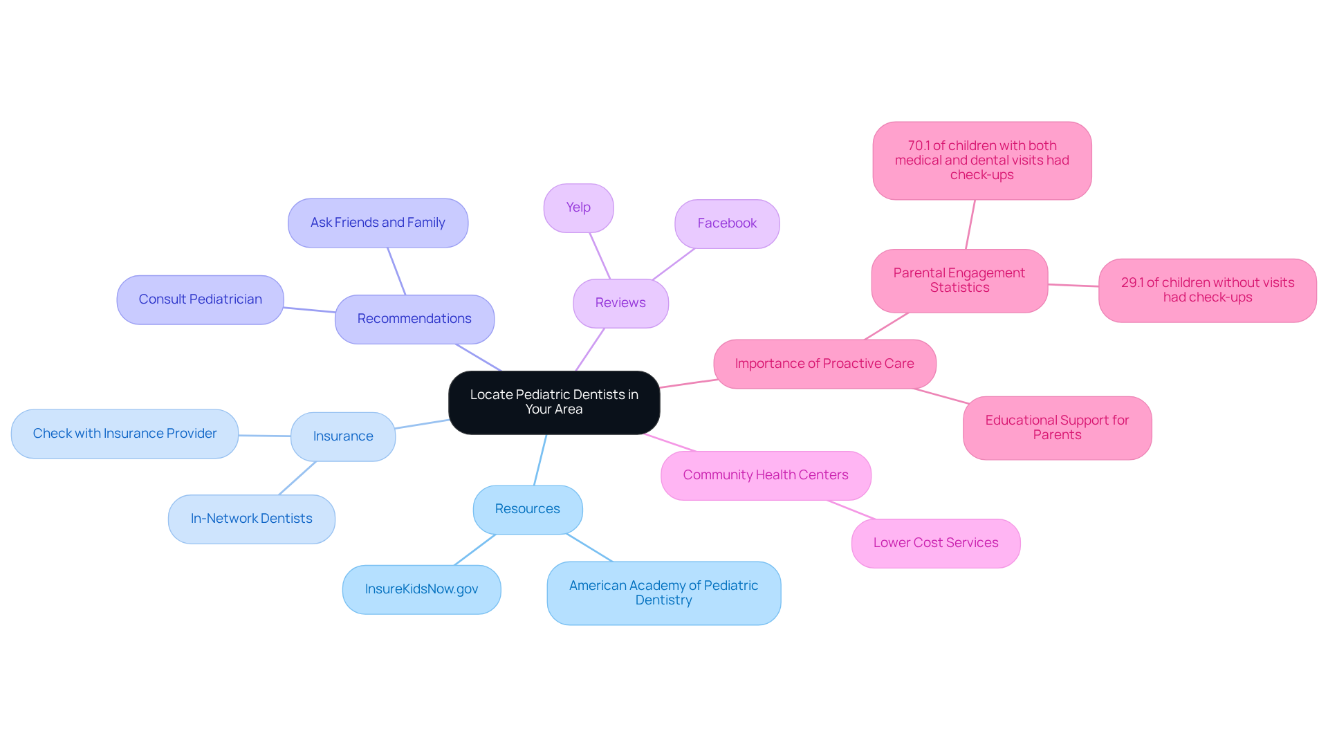 This mindmap starts with the main topic in the center and branches out into various ways to find a pediatric dentist. Each branch represents a different method or resource, helping you see all your options at a glance. The sub-branches provide more details, making it easier to understand how to navigate the process.