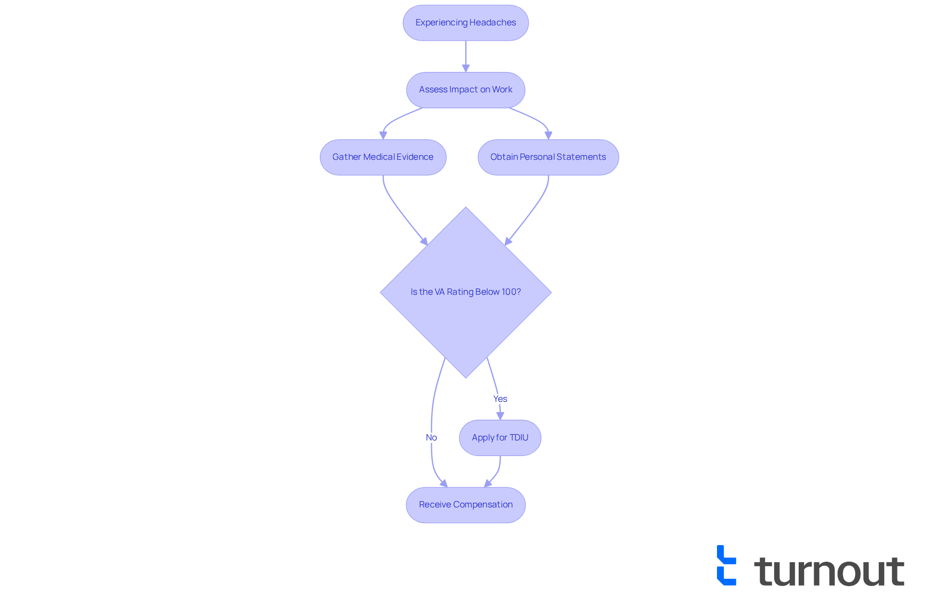 Follow the arrows to see the steps involved in assessing eligibility for TDIU. Each box represents an action you need to take or a decision point in the process.