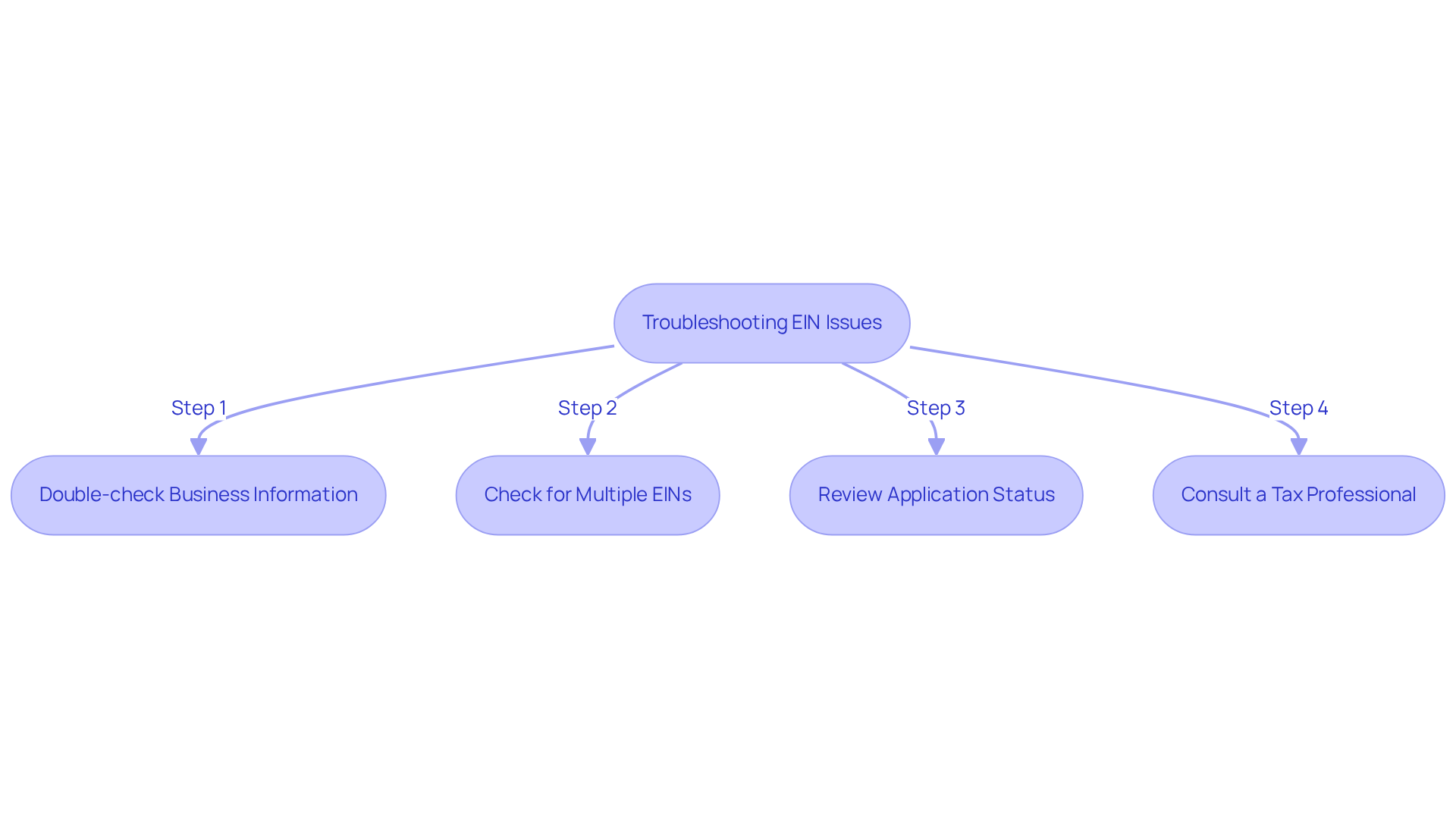 Follow the arrows to navigate through the troubleshooting process for finding your EIN. Each box represents a step you can take to resolve your issue, from checking your business details to consulting a tax professional if needed.