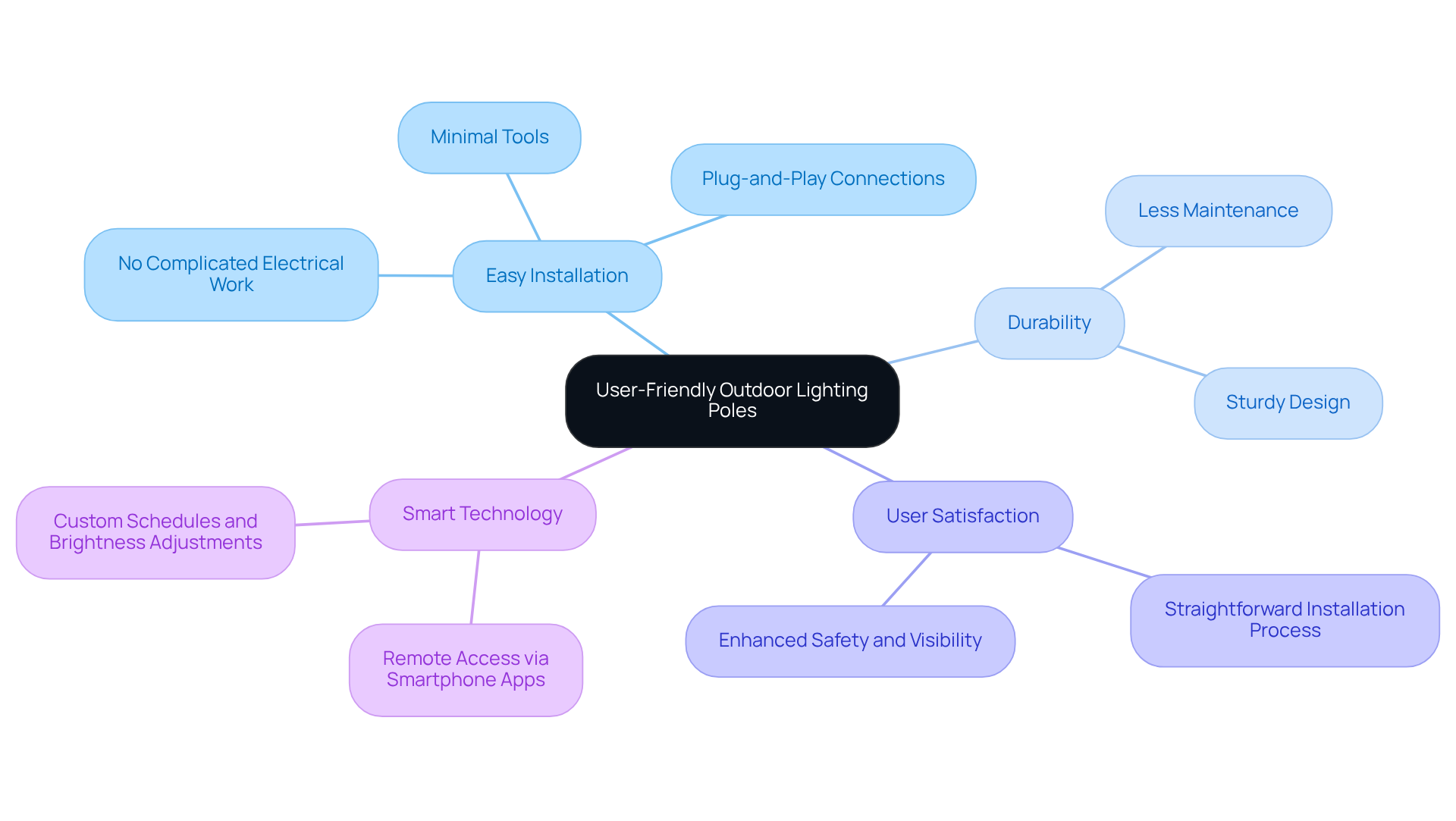 The central node represents the main topic, while the branches show key features and benefits. Each color-coded branch highlights a different aspect of the lighting poles, making it easy to understand how they contribute to a user-friendly experience.