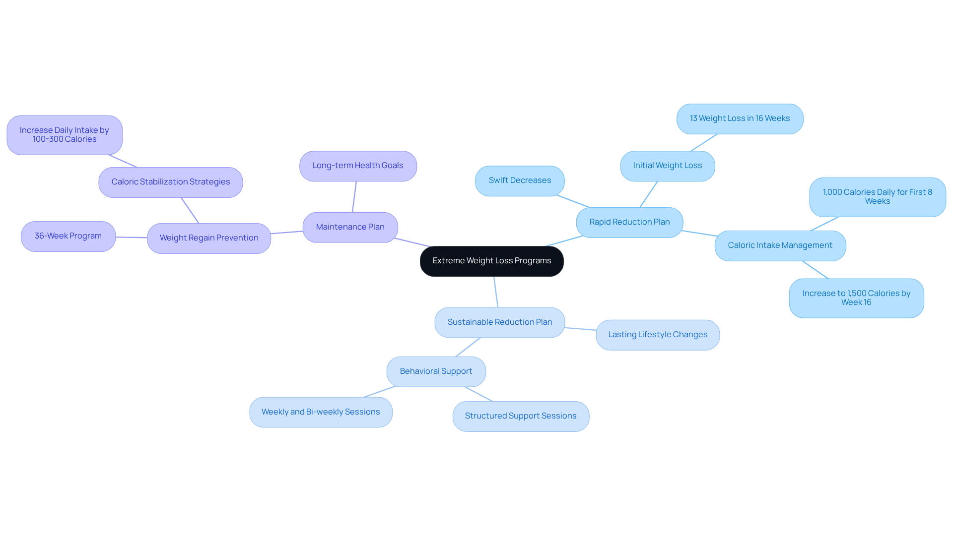 This mindmap illustrates the different approaches to weight loss. Start at the center with the main topic, then explore each branch to see how the plans are structured and what they aim to achieve. Each color represents a different plan, making it easy to differentiate between them. This mindmap illustrates the different approaches to weight loss. Start at the center with the main topic, then explore each branch to see how the plans are structured and what they aim to achieve. Each color represents a different plan, making it easy to differentiate between them.