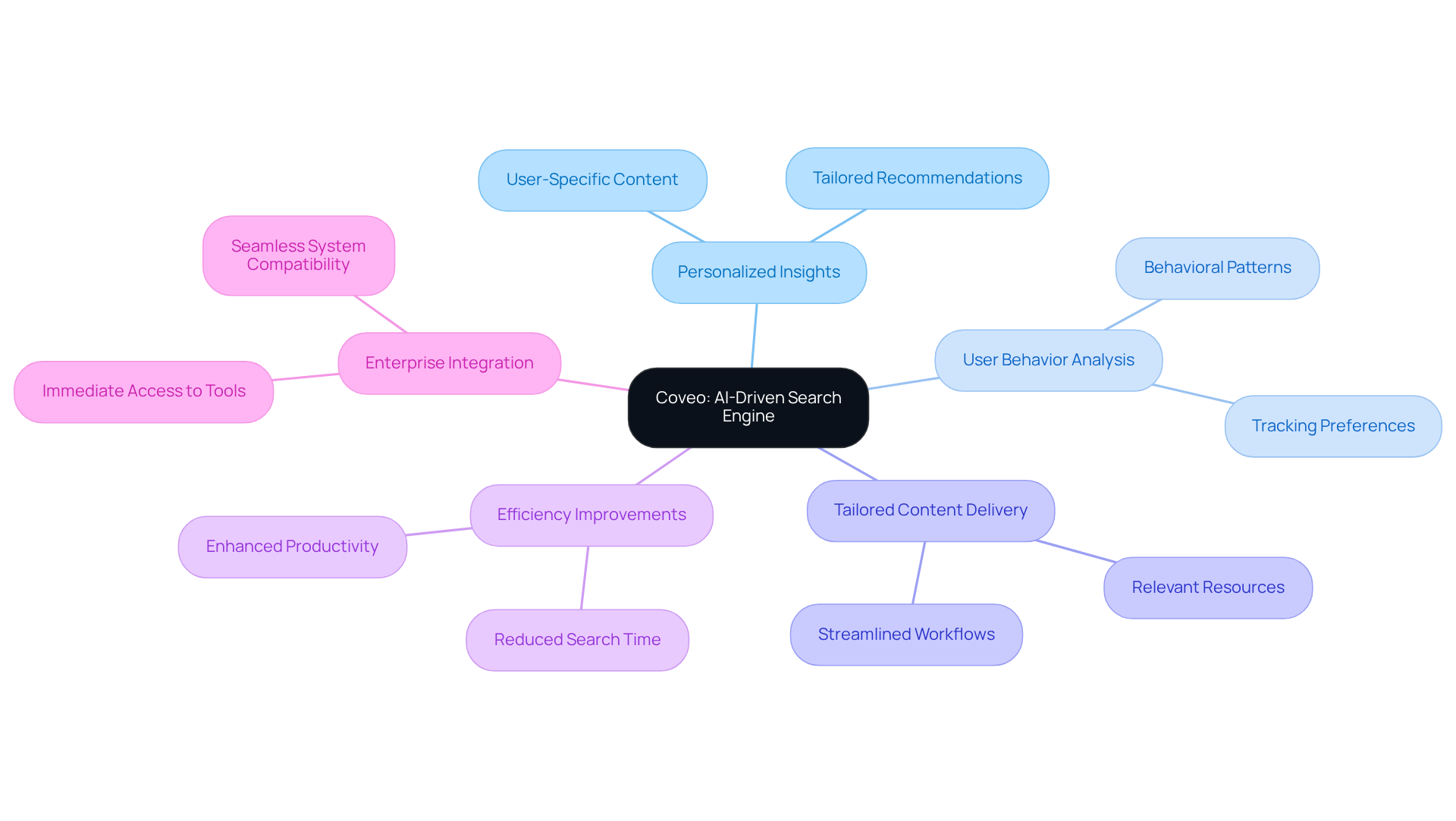 The central node represents Coveo, and the branches show its key features and benefits. Each branch connects to specific aspects that illustrate how Coveo improves the coding process for developers.