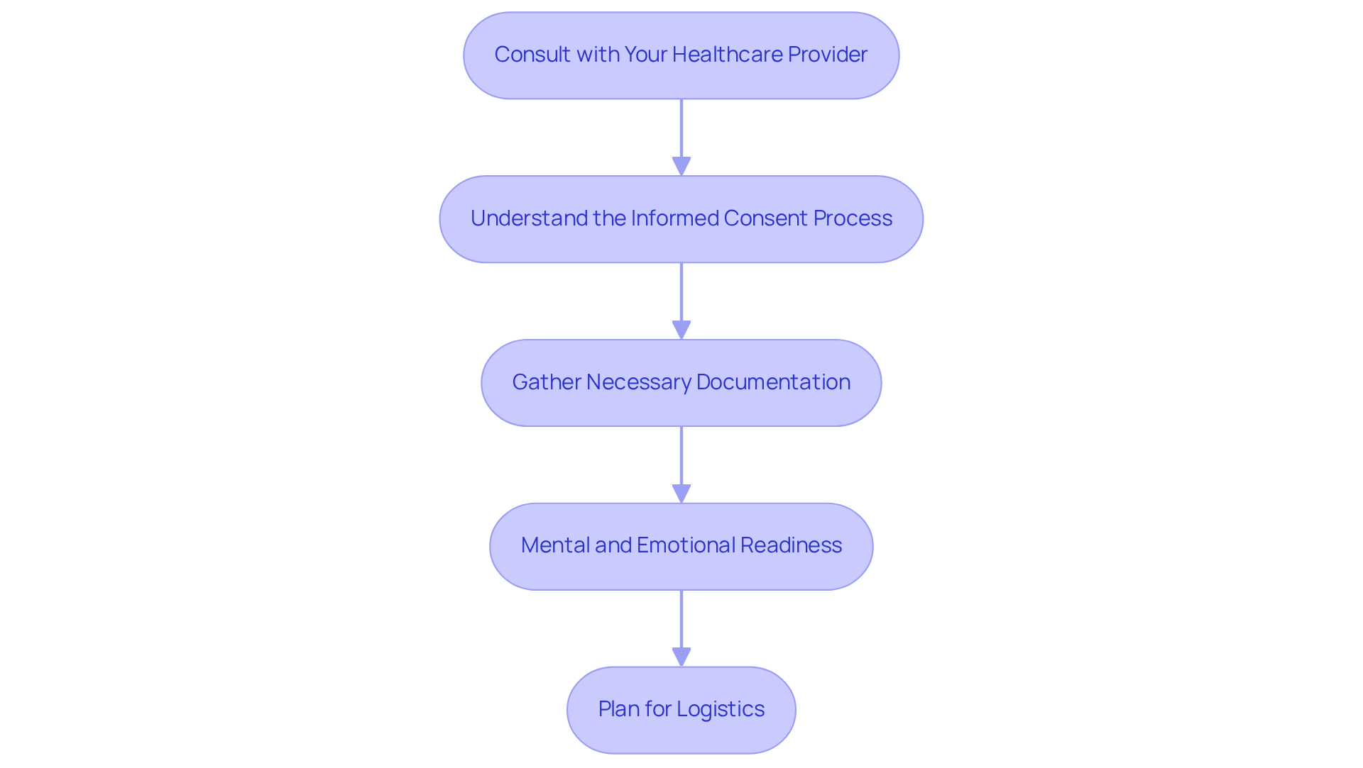 Each box represents a step you should take to prepare for joining a clinical trial. Follow the arrows to see the order in which you should complete these steps, helping you feel more organized and ready.