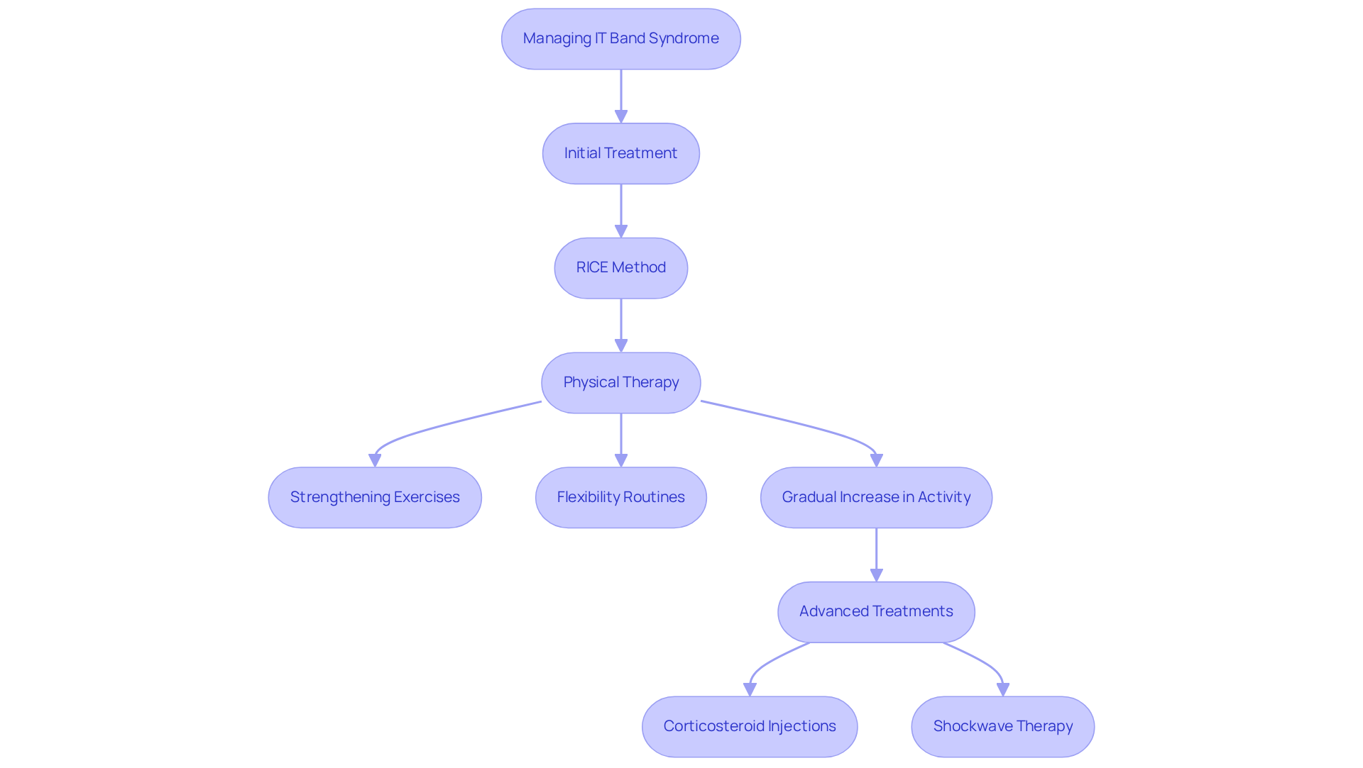 Follow the arrows to see the recommended steps for managing IT Band Syndrome, starting from initial care to advanced treatments. Each box represents a key part of the treatment process.