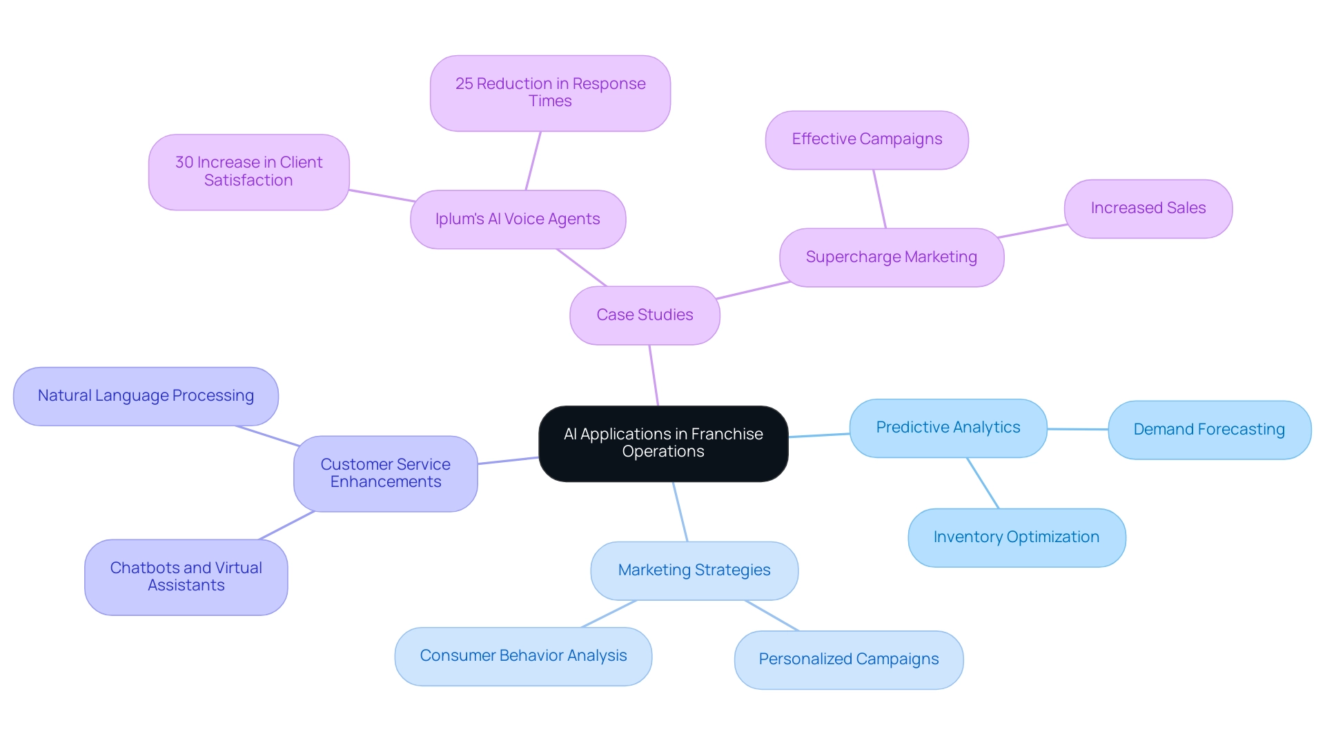 Each branch represents a key application of AI, with sub-branches detailing specific benefits or strategies. Different colors indicate the main categories.