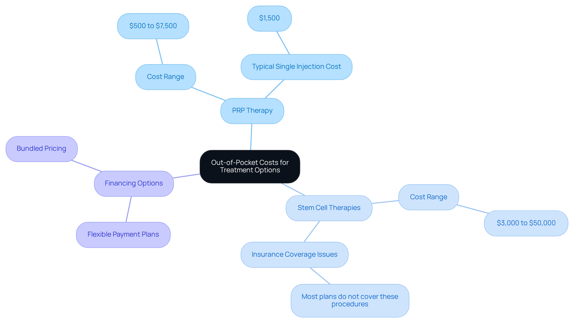This mindmap helps you visualize the costs associated with different regenerative medicine treatments. Each branch represents a treatment type, with costs and financing options clearly laid out. The more you explore, the better you can prepare for your financial journey in healing!
