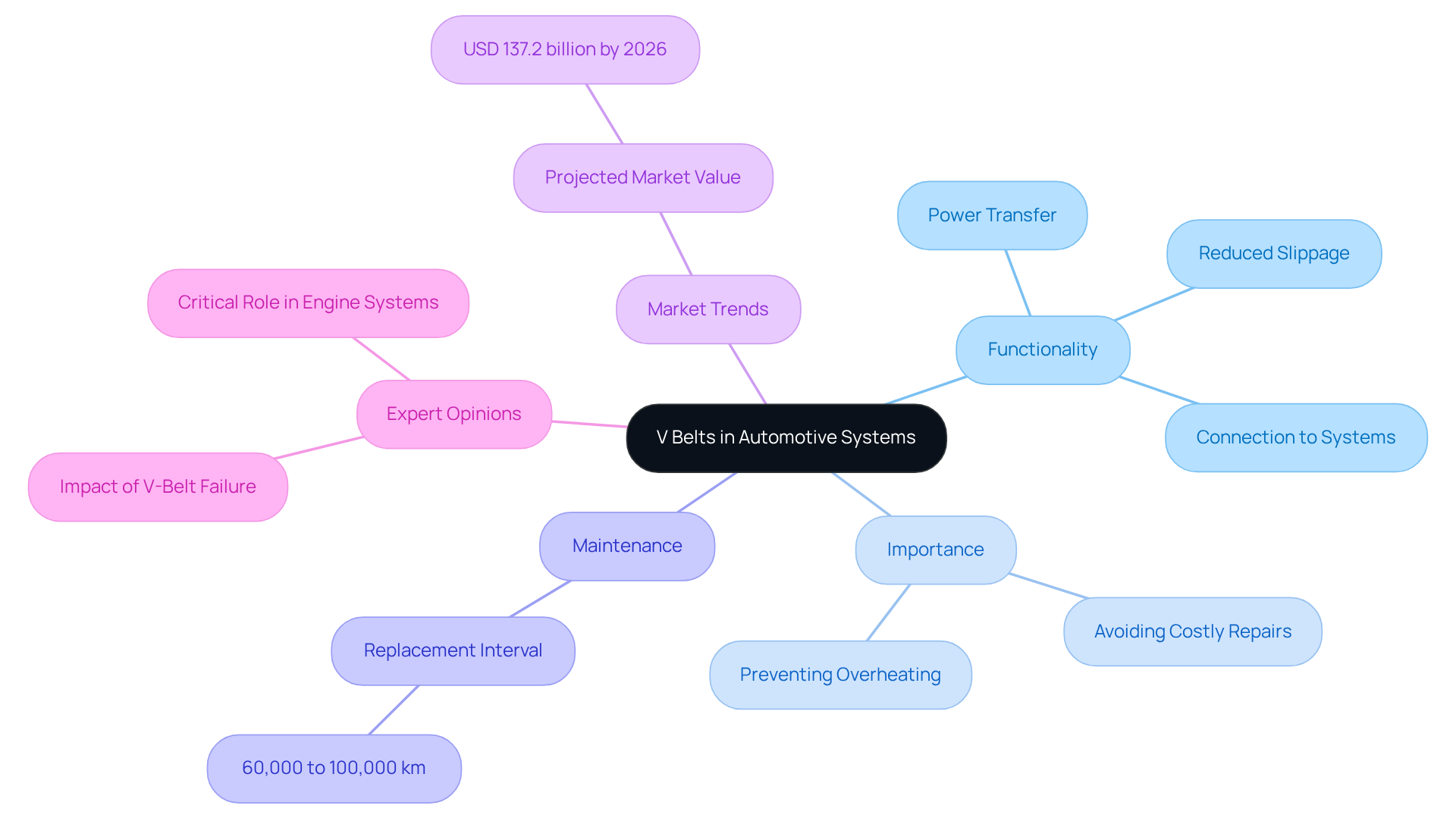This mindmap illustrates the critical role of V belts in automotive systems. Start at the center with the main topic, then explore how they function, why they're important, maintenance needs, market trends, and expert insights. Each branch represents a key aspect, helping you see the connections and significance of V belts in a vehicle's performance. This mindmap illustrates the critical role of V belts in automotive systems. Start at the center with the main topic, then explore how they function, why they're important, maintenance needs, market trends, and expert insights. Each branch represents a key aspect, helping you see the connections and significance of V belts in a vehicle's performance.