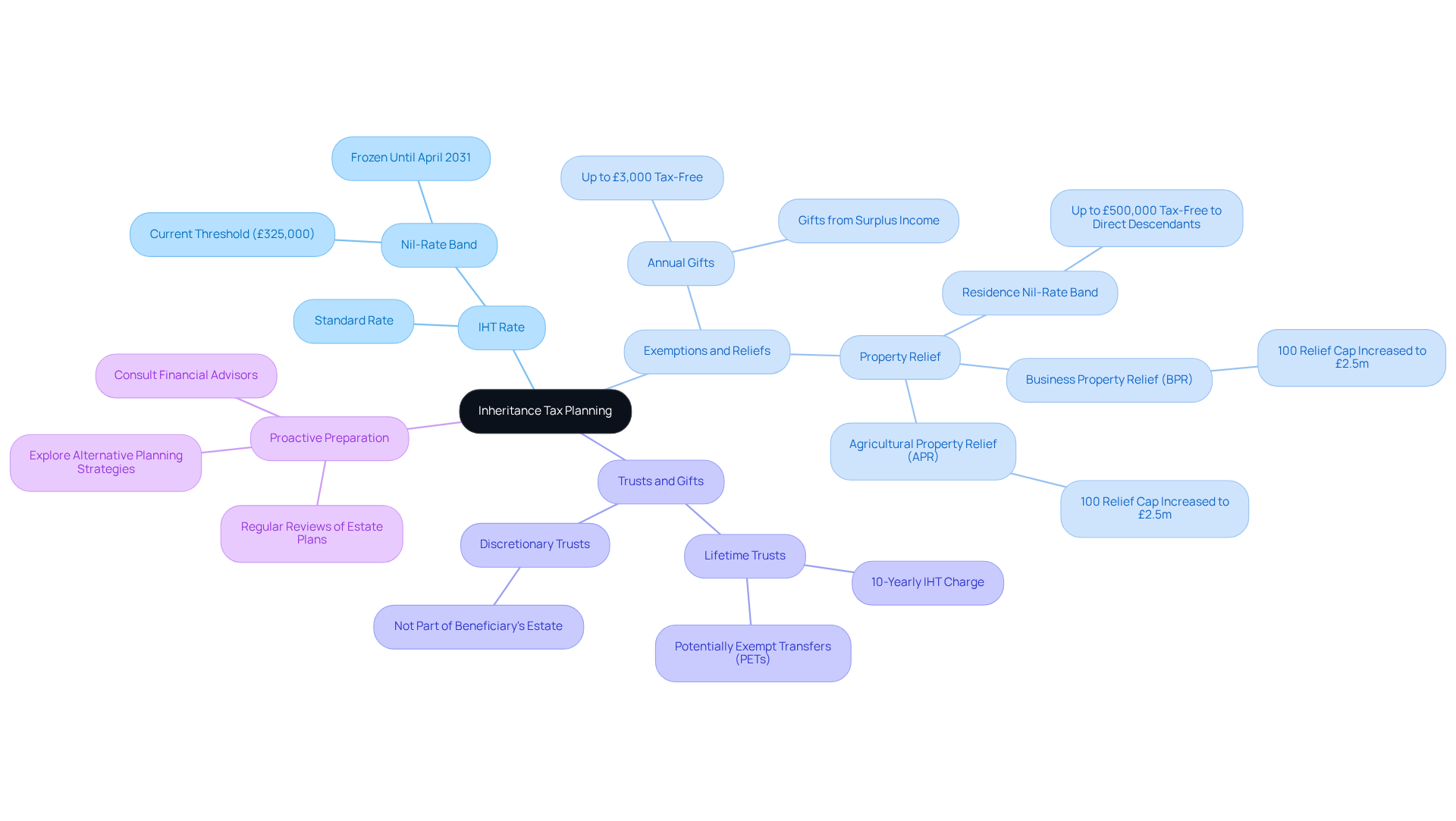 This mindmap starts with the main idea of inheritance tax planning at the center. Each branch represents a crucial aspect of the topic, helping you see how they connect and what strategies can be employed to minimize tax liabilities.