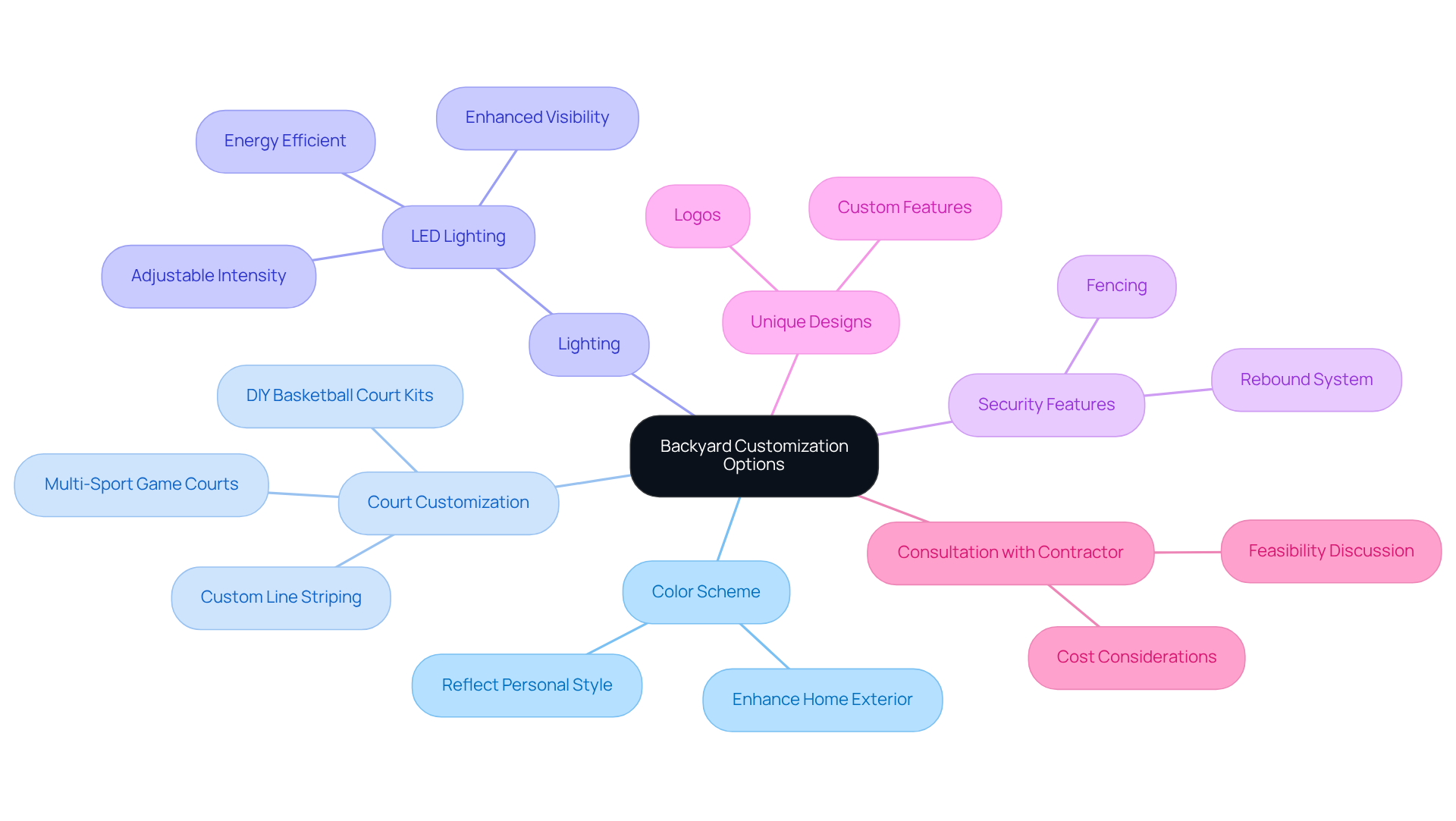 This mindmap starts with the main idea of customizing your backyard. Each branch represents a different aspect of customization, and the sub-branches provide specific suggestions or features to consider. Follow the branches to explore all the ways you can personalize your outdoor space!