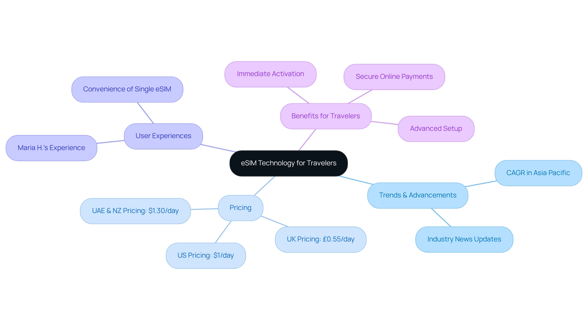 This mindmap starts at the center with eSIM technology, branching out to highlight important areas like pricing trends and personal traveler experiences. Follow the branches to discover how each element contributes to the overall understanding of eSIM for travel.