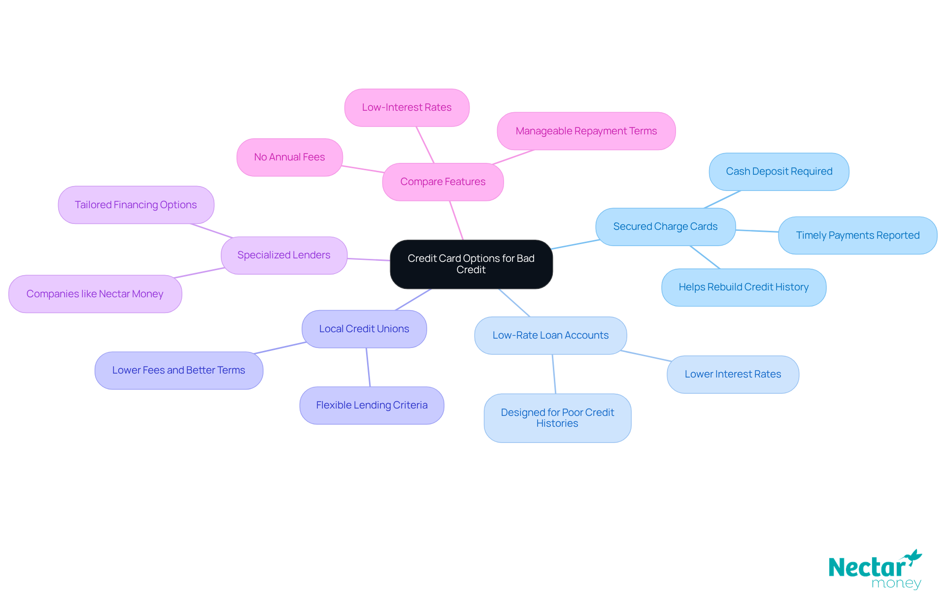 The central node represents the main topic, while the branches show different options available for those with bad credit. Each option has its own benefits, making it easier to see what might work best for you. The central node represents the main topic, while the branches show different options available for those with bad credit. Each option has its own benefits, making it easier to see what might work best for you.