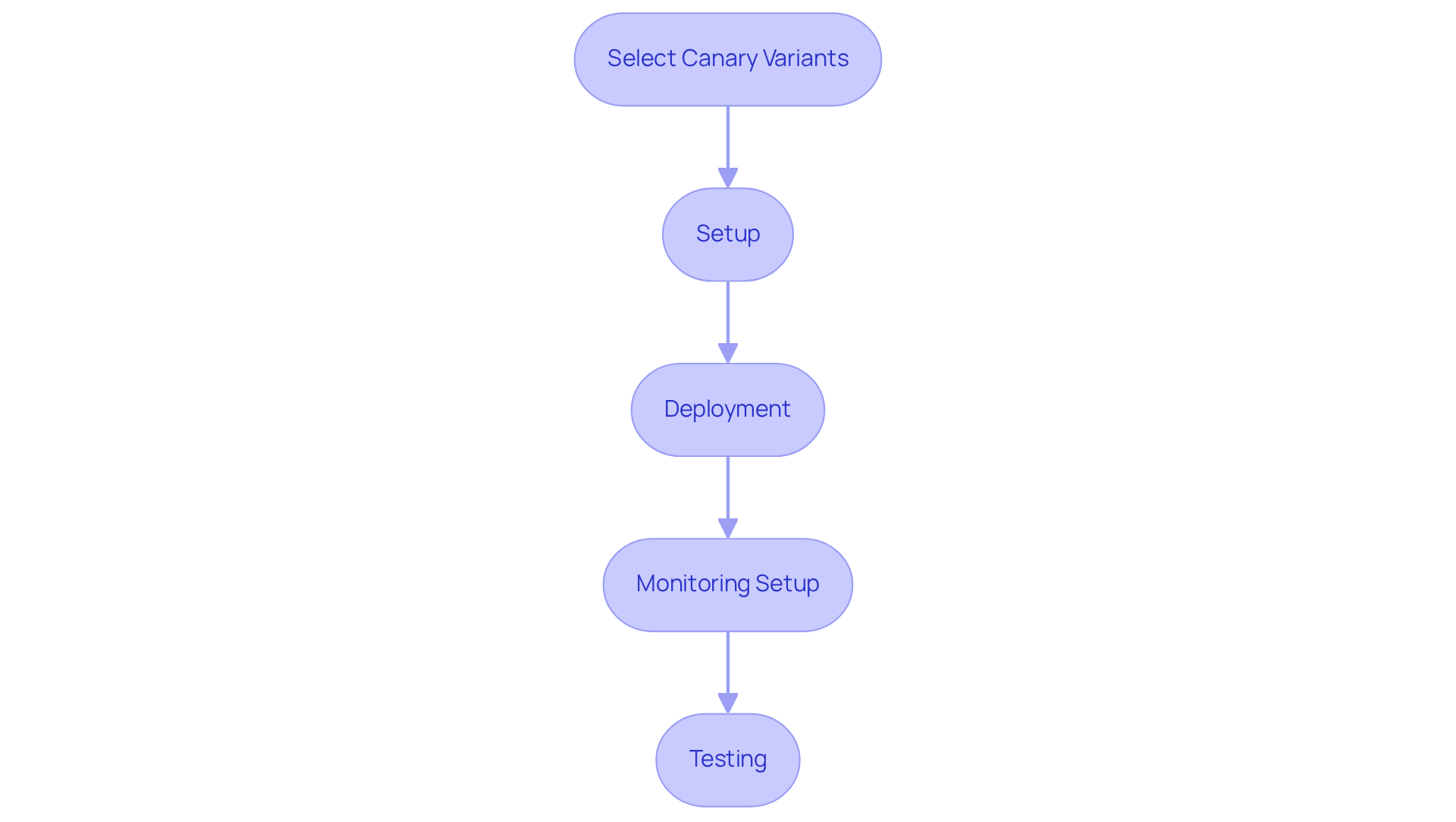 Each box represents a crucial step in deploying security canaries. Follow the arrows to see how each step leads to the next, ensuring a comprehensive approach to enhancing cybersecurity. Each box represents a crucial step in deploying security canaries. Follow the arrows to see how each step leads to the next, ensuring a comprehensive approach to enhancing cybersecurity.