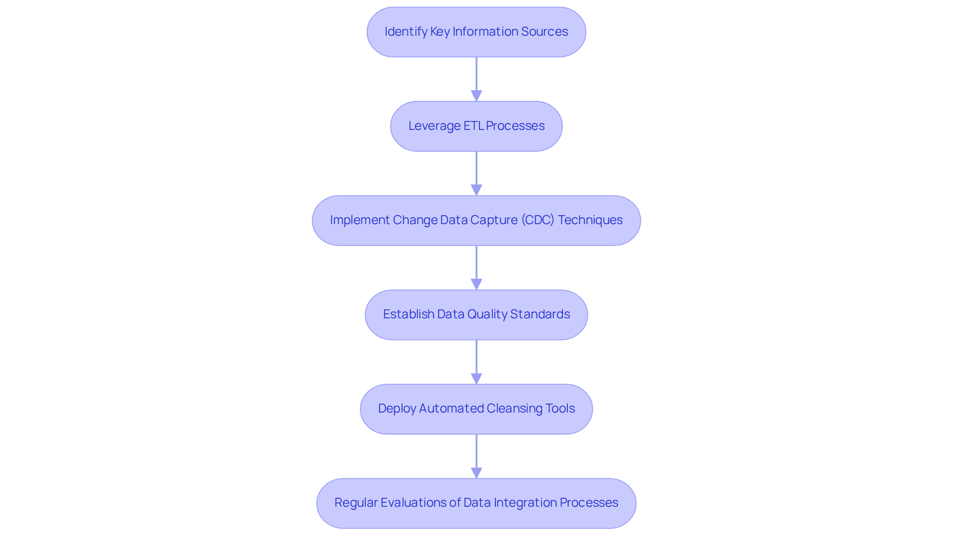 Each box represents a step in the data integration process. Follow the arrows to see how each step leads to the next, helping you understand how to effectively integrate multi-source datasets.