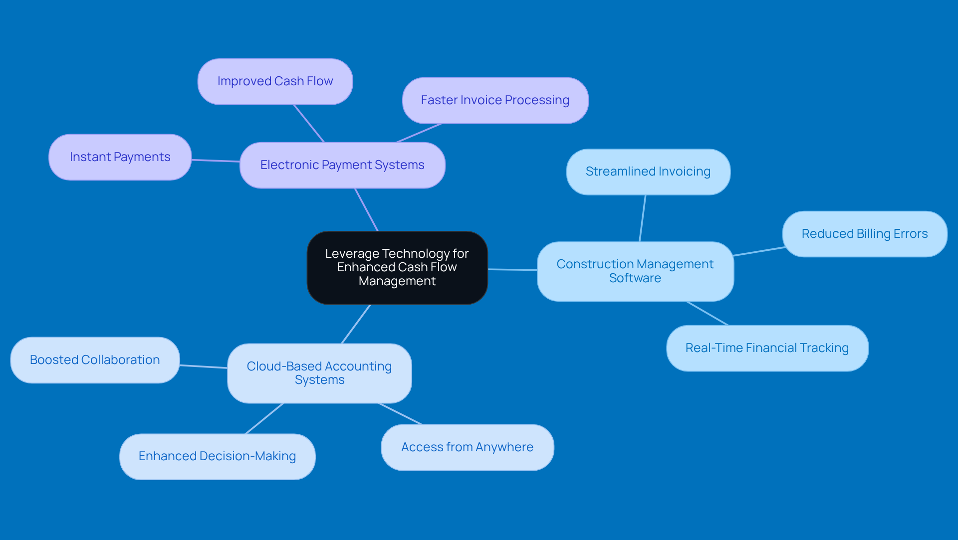 Start at the center with the main theme, then explore each branch to see how different technologies can improve cash flow management and their specific advantages. Start at the center with the main theme, then explore each branch to see how different technologies can improve cash flow management and their specific advantages.