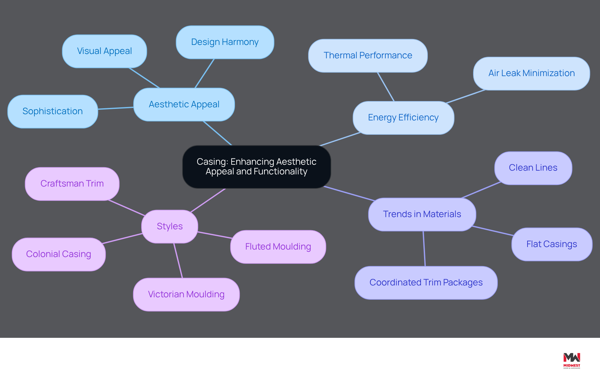 This mindmap illustrates how casing influences both the look and function of spaces. Each branch represents a key aspect of casing, showing how they interconnect to enhance design and efficiency. This mindmap illustrates how casing influences both the look and function of spaces. Each branch represents a key aspect of casing, showing how they interconnect to enhance design and efficiency.