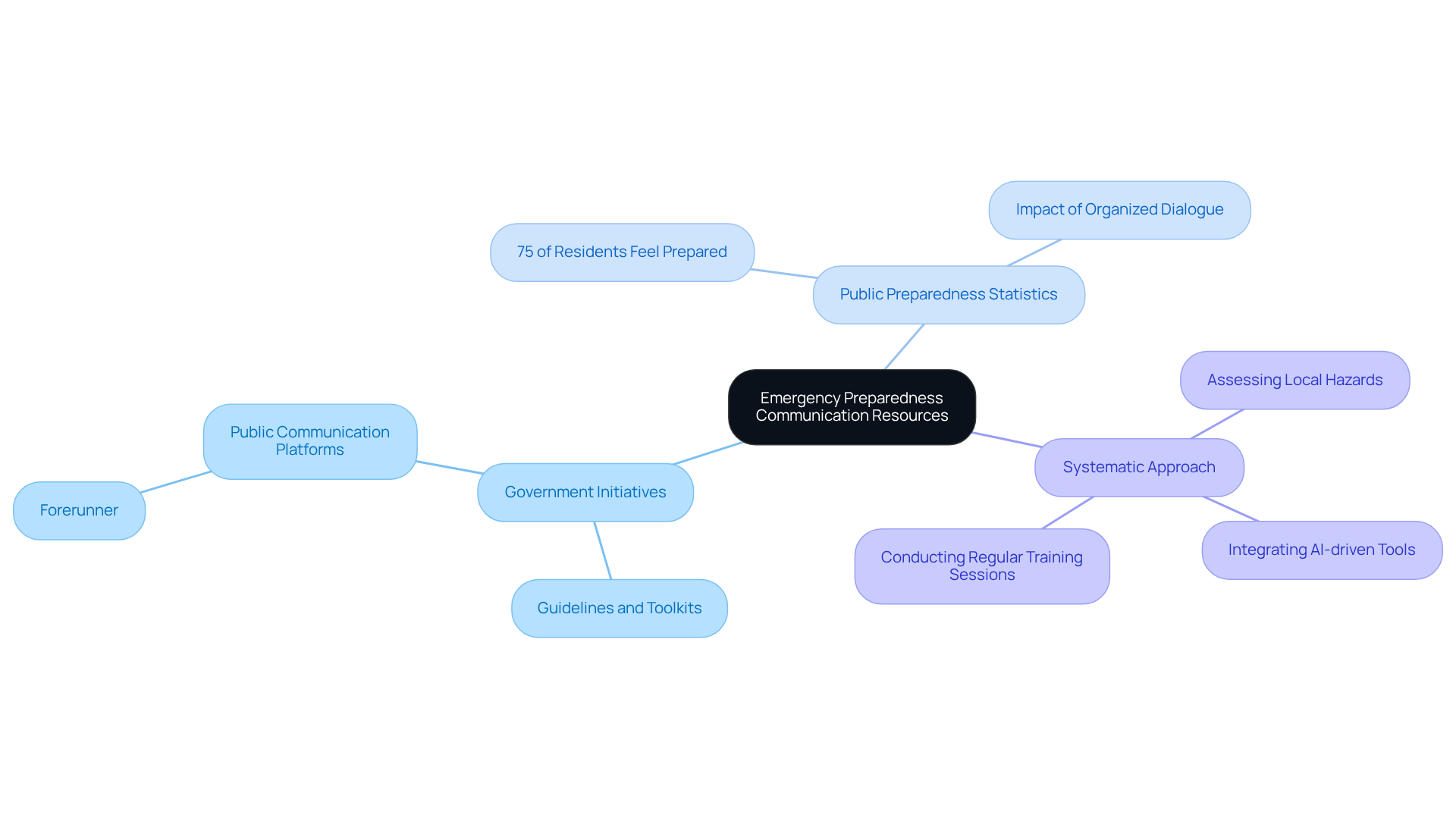 The center represents the main theme of emergency preparedness, with branches showing government initiatives, statistics on public preparedness, and steps municipalities can take to improve safety.