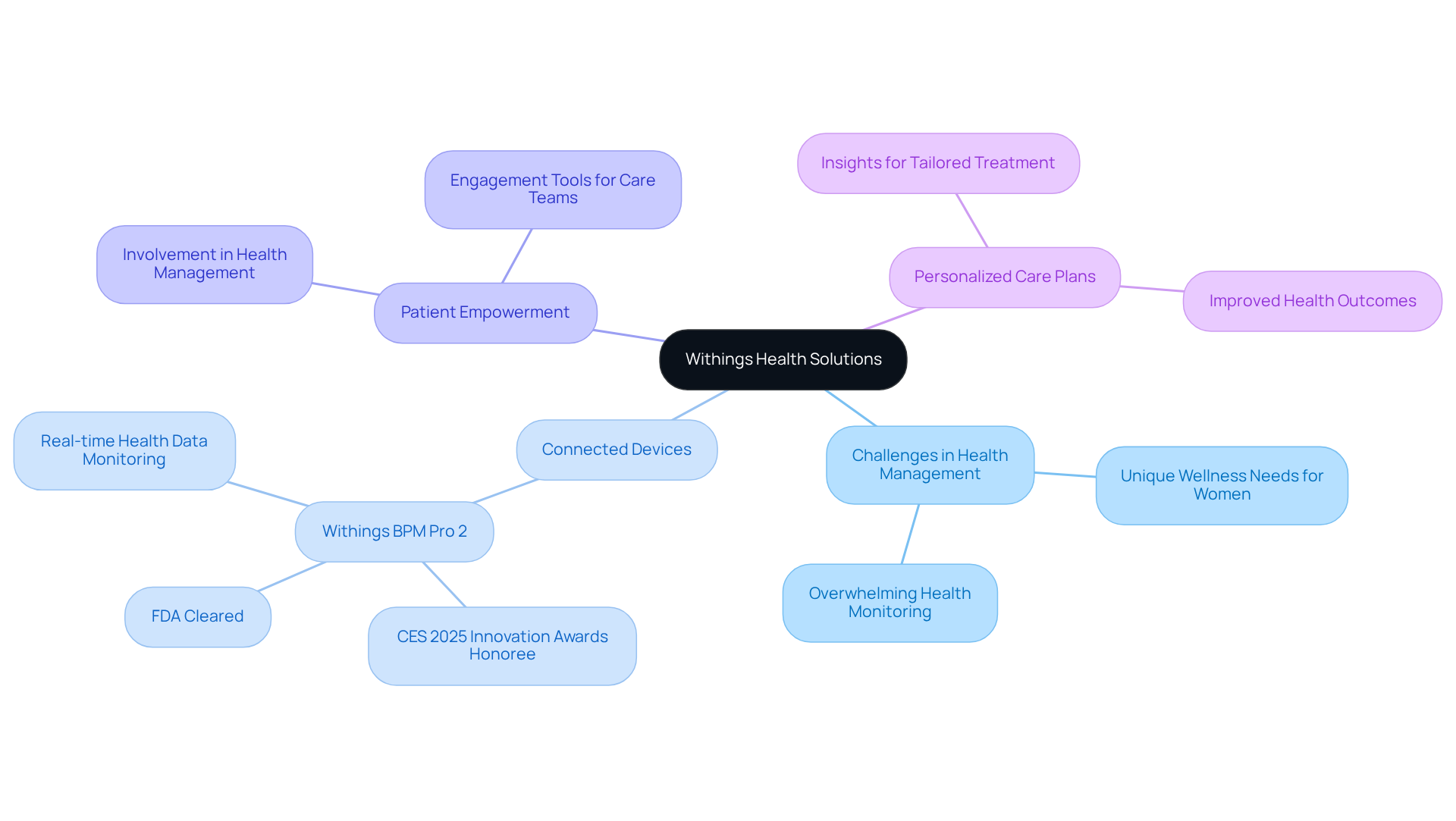 The central node represents Withings Health Solutions, while the branches illustrate the various aspects of their remote patient monitoring approach. Each branch connects to specific topics, showing how they contribute to the overall goal of improving patient engagement and health management.