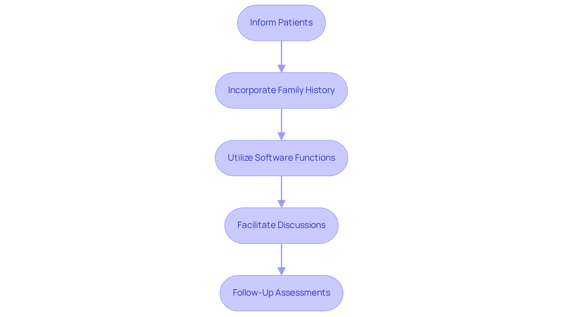 Each box represents a strategy to engage patients better. Follow the arrows to see how each step builds on the previous one, leading to improved health management.