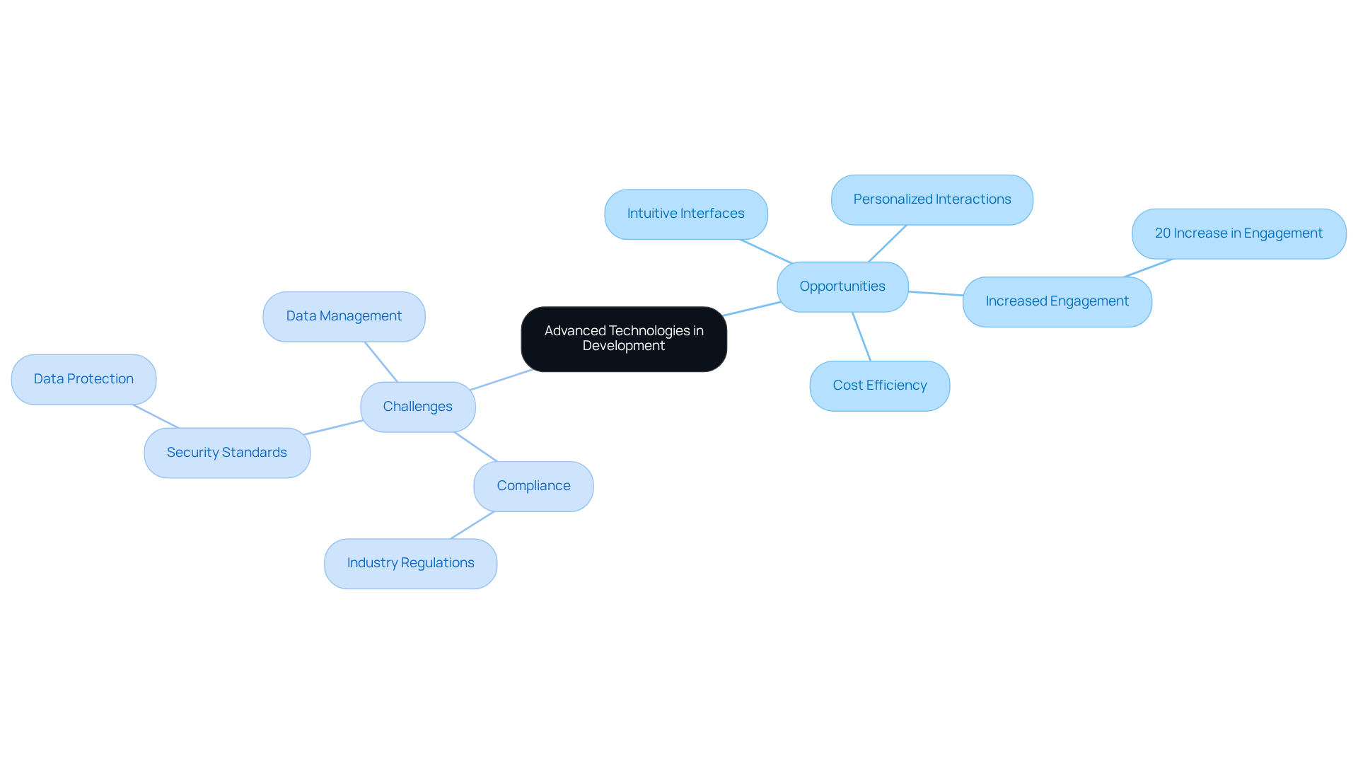 This mindmap starts with the central idea of using advanced technologies in development. The branches show the opportunities these technologies bring, like better user experiences and increased engagement, while also highlighting the challenges, such as compliance and security. Follow the branches to see how each aspect connects to the main topic. This mindmap starts with the central idea of using advanced technologies in development. The branches show the opportunities these technologies bring, like better user experiences and increased engagement, while also highlighting the challenges, such as compliance and security. Follow the branches to see how each aspect connects to the main topic.