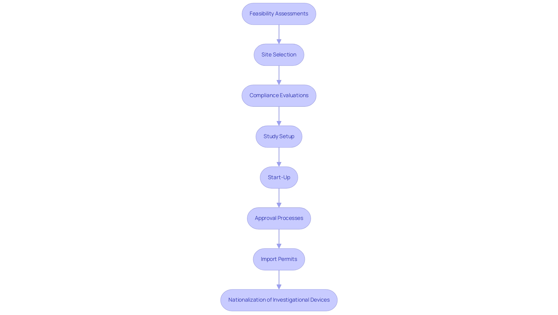 Each box represents a step in the SAE management process, and arrows indicate the sequential flow between these steps.