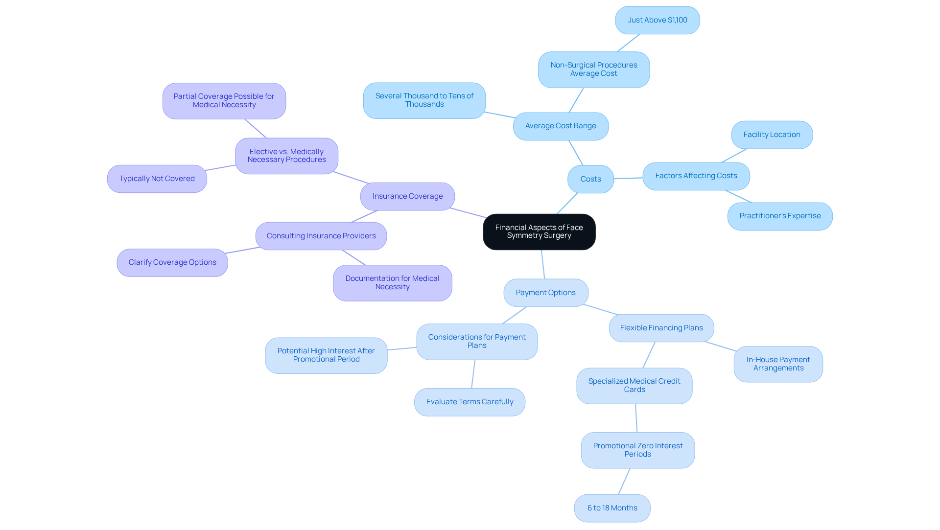 Start at the center with the main topic, then explore each branch to understand the costs, payment options, and insurance coverage related to face symmetry surgery.