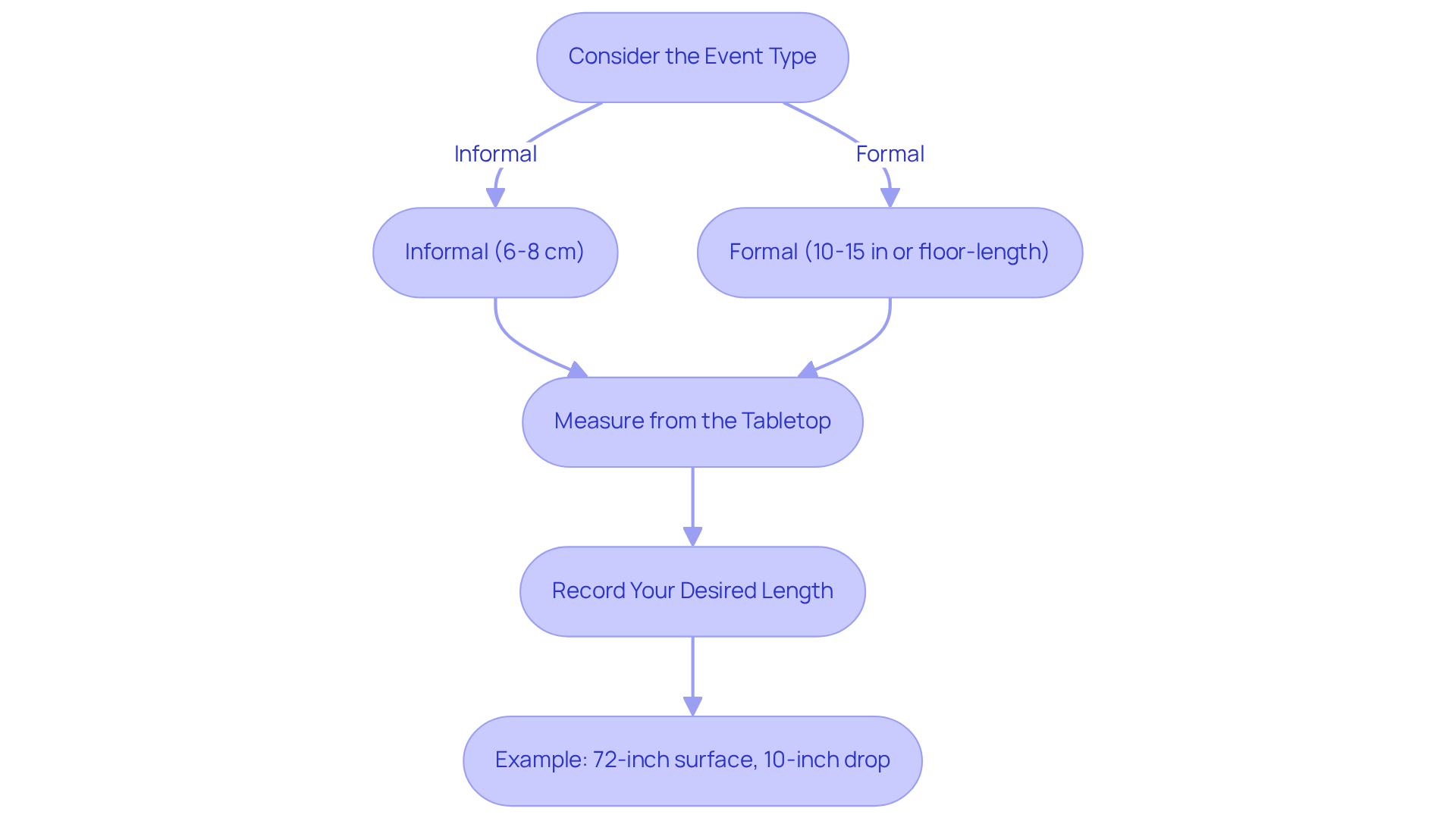 Follow the arrows to see how to choose the right drop length for your tablecloth. Start by considering the type of event, then measure from the tabletop, and finally record your desired length for perfect table settings.