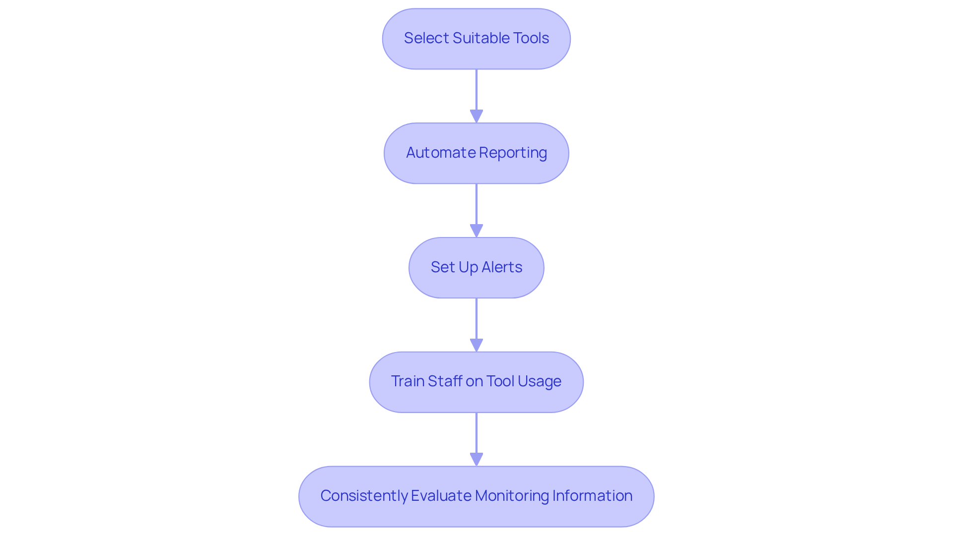 Each box represents a key strategy for enhancing compliance monitoring. Follow the arrows to see the recommended order of implementation for maximum effectiveness.