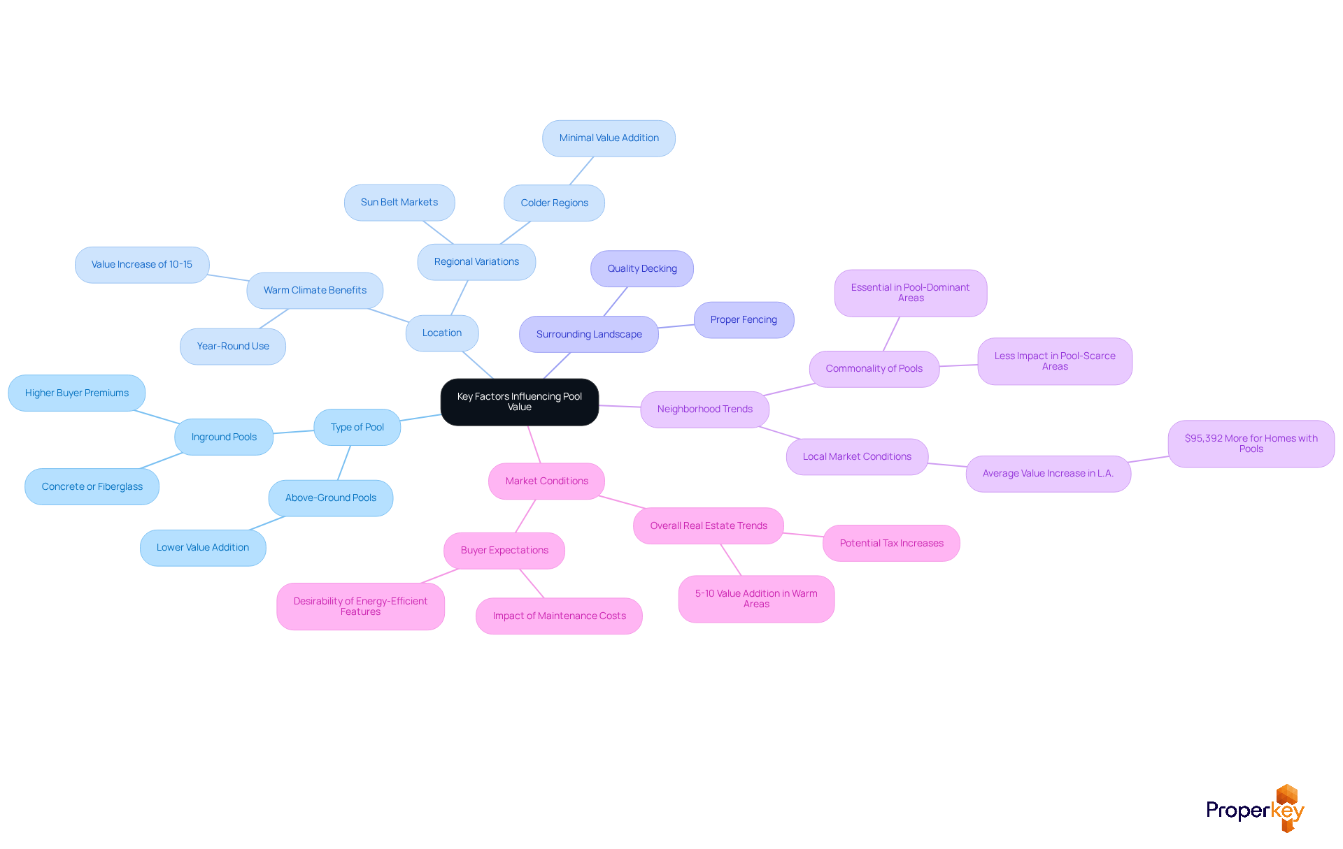 This mindmap shows the main factors that can affect how much value a swimming pool adds to your home. Each branch represents a different factor, and the sub-branches provide more details about how each factor contributes to the overall value. Follow the branches to understand how these elements connect and influence your investment decision.